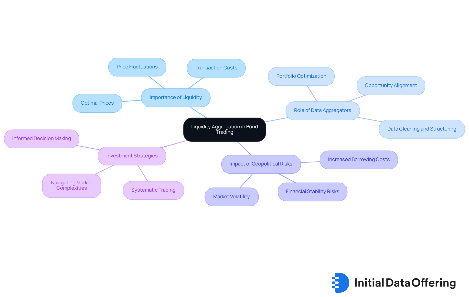 Start at the center with the main topic of liquidity aggregation, then explore the branches to see how liquidity impacts trading, the tools available, and strategies for effective investment.