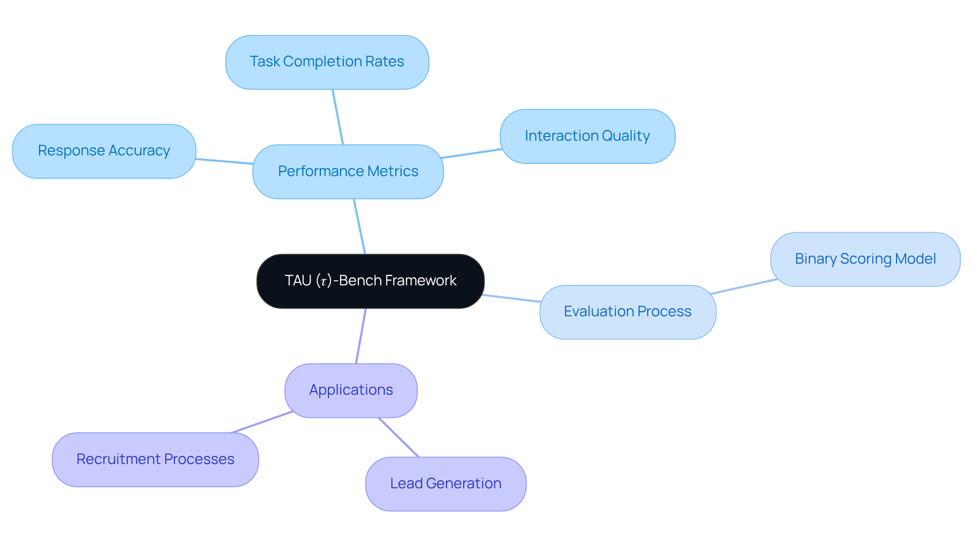Start at the center with the TAU (𝜏)-Bench framework, then follow the branches to explore its performance metrics, evaluation methods, and real-world applications.