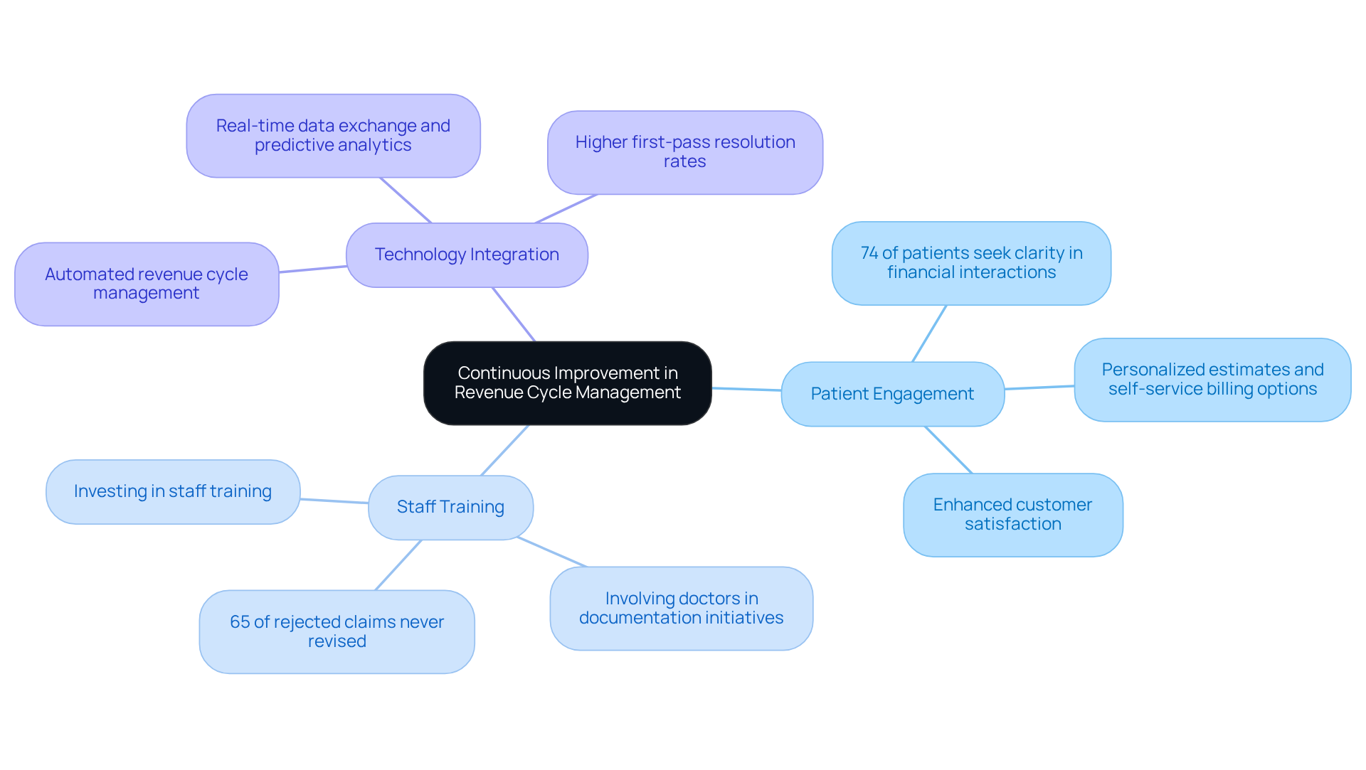 The central node represents the main theme of continuous improvement, while the branches show key focus areas. Each sub-branch provides specific practices or statistics that support the overall goal of enhancing revenue cycle management.