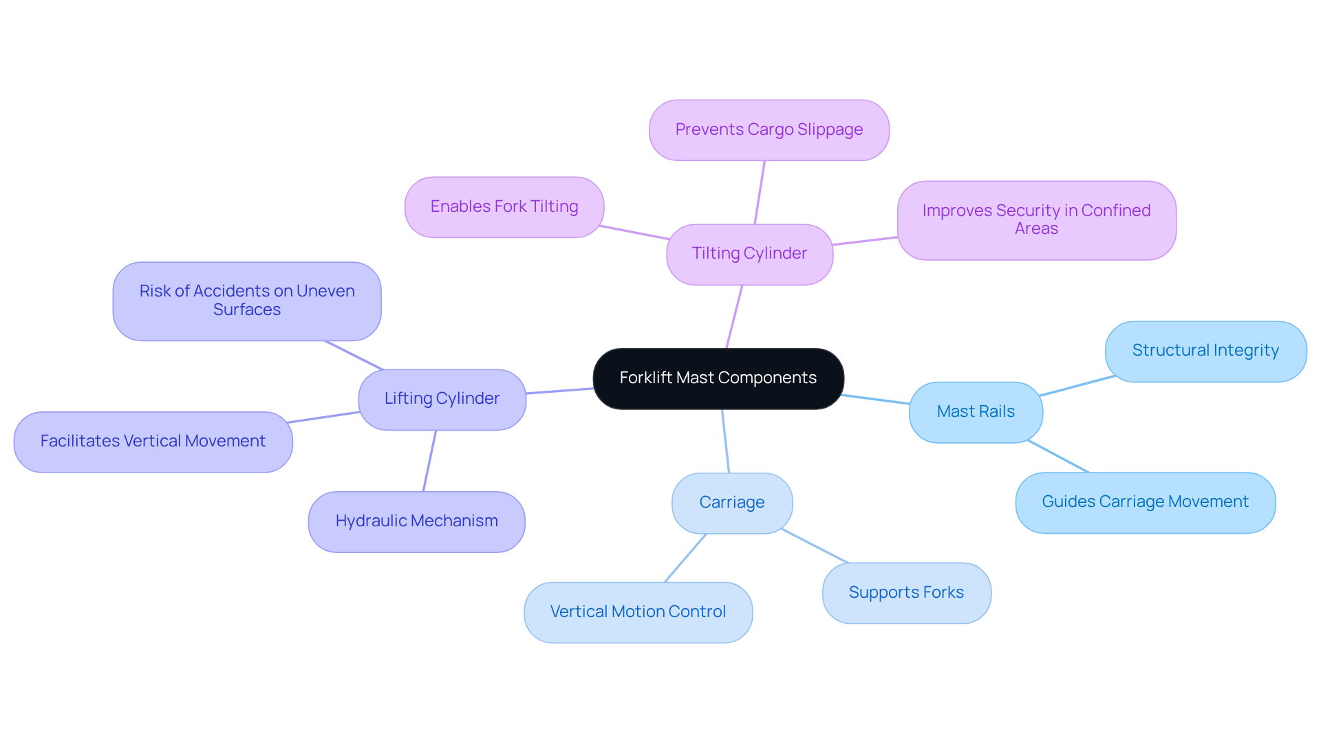 This mindmap starts with the main topic in the center and branches out to show each key component of the forklift mast. Each branch explains what that component does and why it's important for safety and efficiency. Follow the branches to see how everything connects!