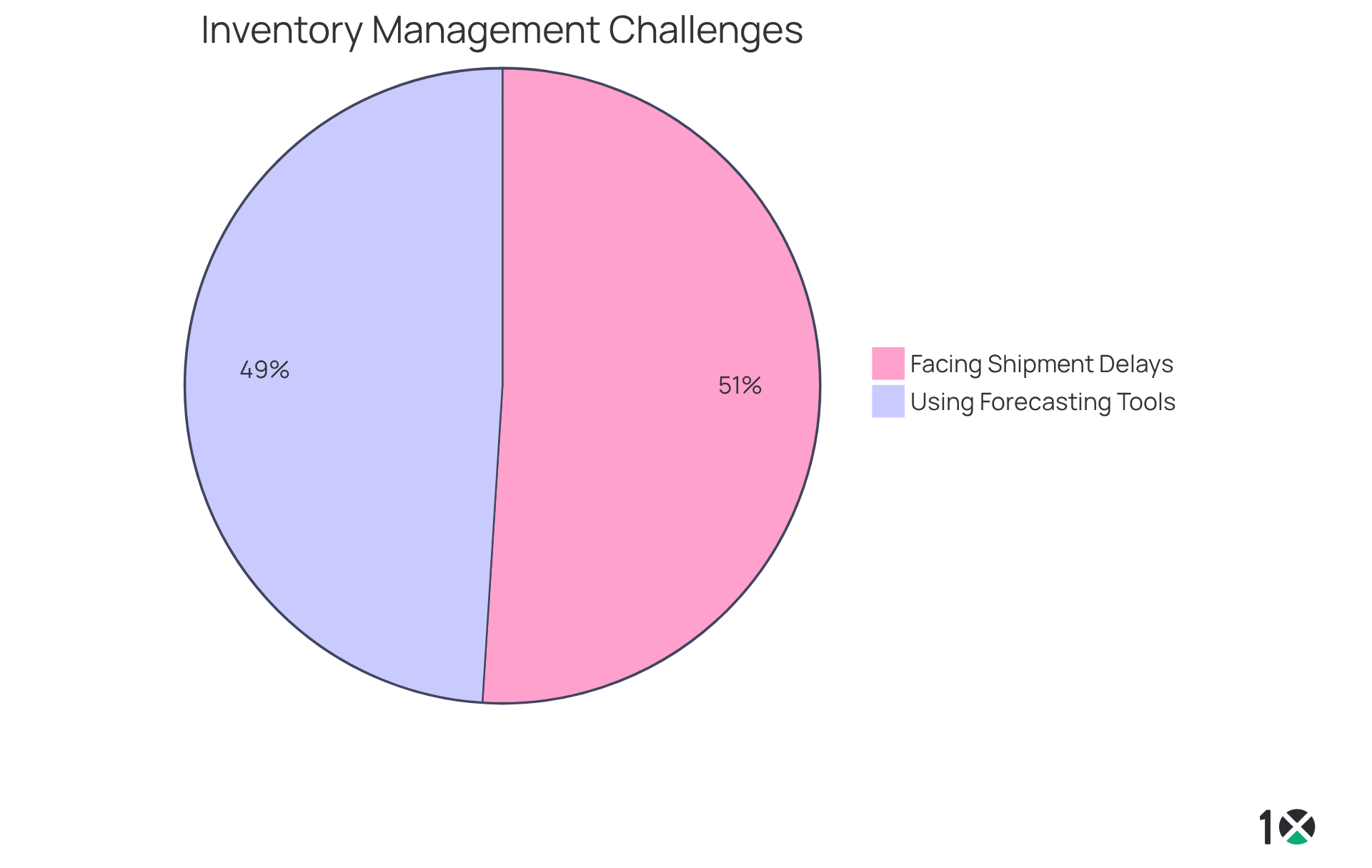 Each slice of the pie represents a different statistic related to inventory management: the blue slice shows the percentage of retailers using forecasting tools, while the orange slice represents those experiencing shipment delays. The bigger the slice, the more significant the issue.