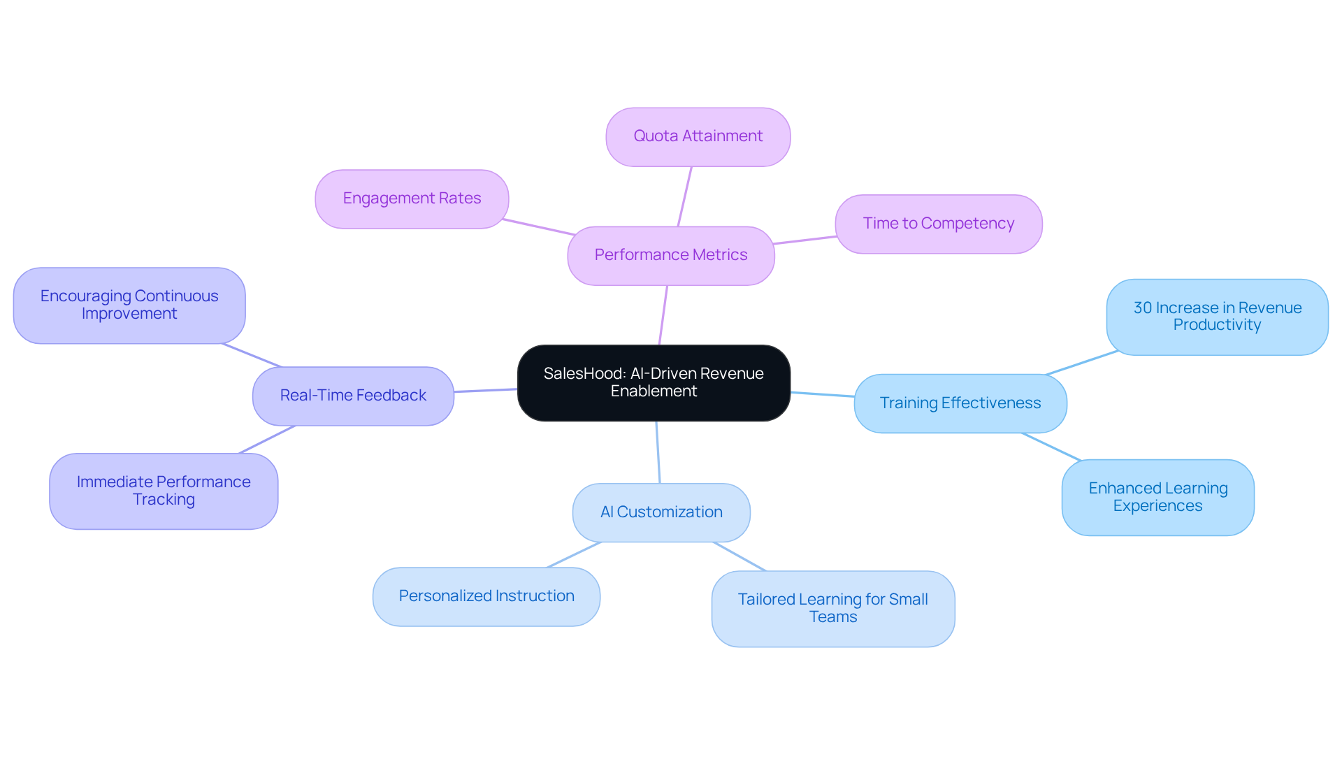 This mindmap illustrates how SalesHood enhances sales training for small finance teams. Start at the center with the main concept, then explore the branches to see how AI customization, real-time feedback, and performance metrics contribute to effective training and improved revenue.