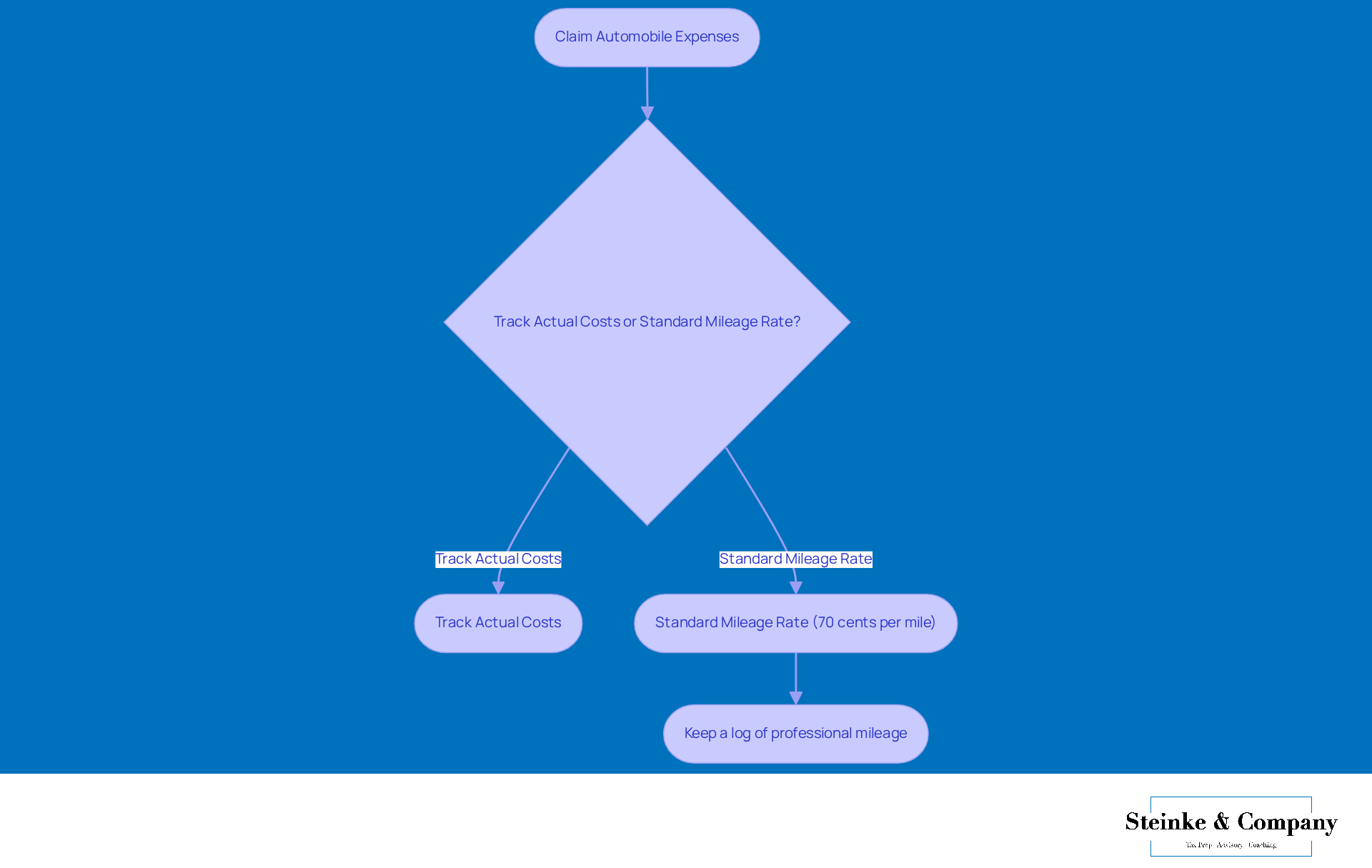 This flowchart guides you through claiming your vehicle expenses. Start at the top, make a choice on how to track costs, and follow the paths to see which option suits you best! This flowchart guides you through claiming your vehicle expenses. Start at the top, make a choice on how to track costs, and follow the paths to see which option suits you best!