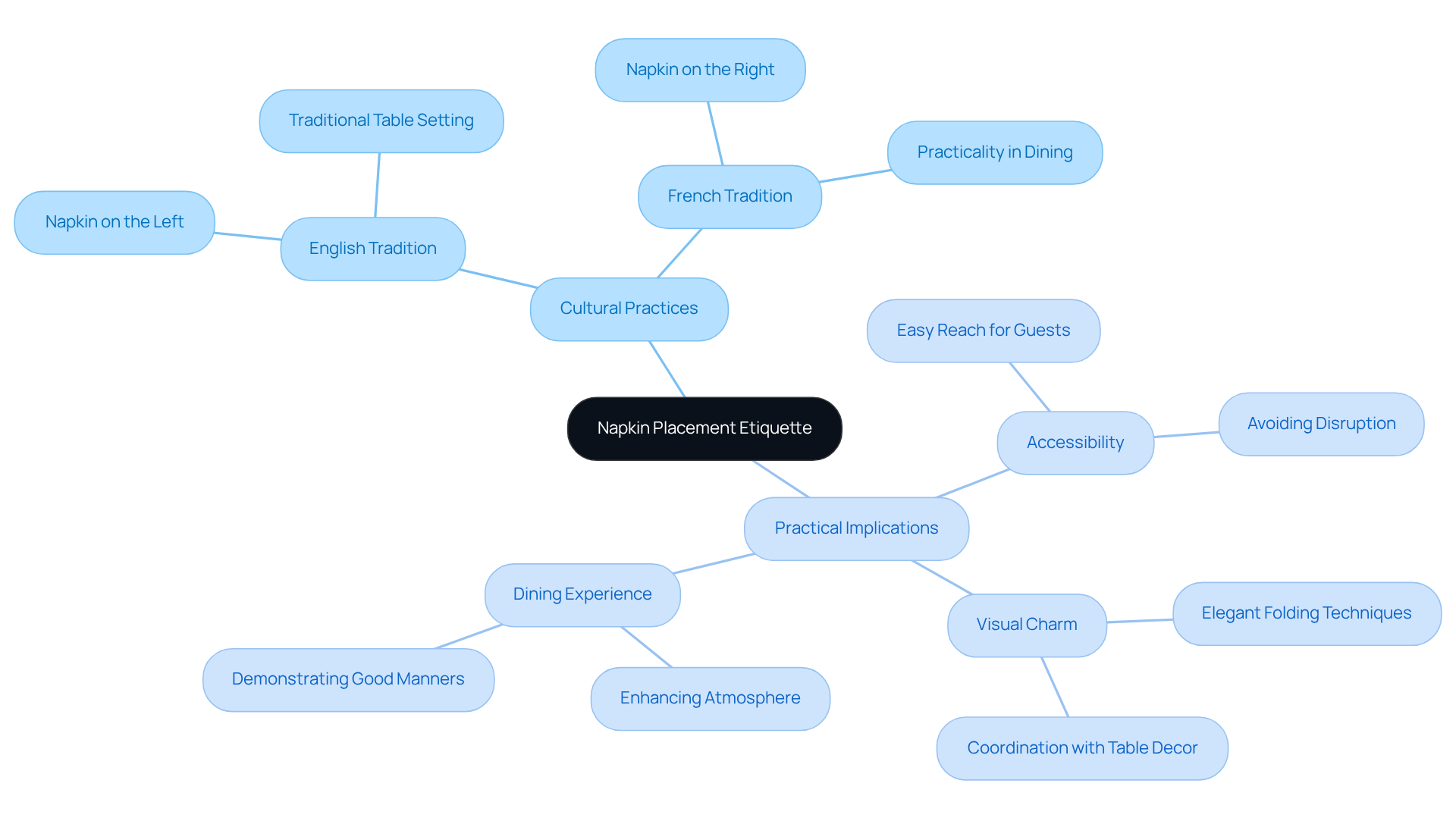 The center represents the main topic of napkin placement. Follow the branches to explore cultural differences and practical aspects that enhance the dining experience.