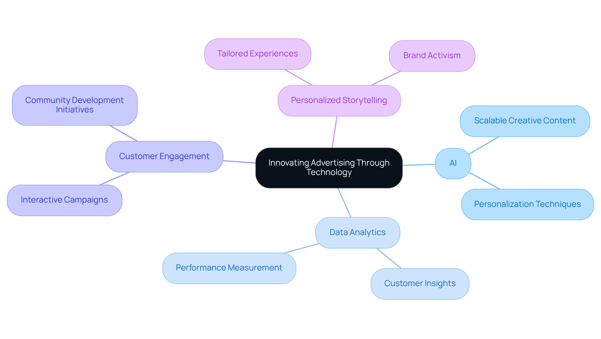 Start at the center with R/GA's main innovation theme, then explore how different technologies and strategies branch out, showing their interconnected roles in enhancing advertising. Start at the center with R/GA's main innovation theme, then explore how different technologies and strategies branch out, showing their interconnected roles in enhancing advertising.