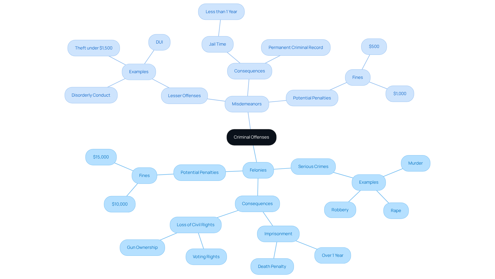 This mindmap shows the two main types of criminal offenses. Start at the center with 'Criminal Offenses', then explore the branches to see the differences between felonies and misdemeanors, including their consequences and penalties.
