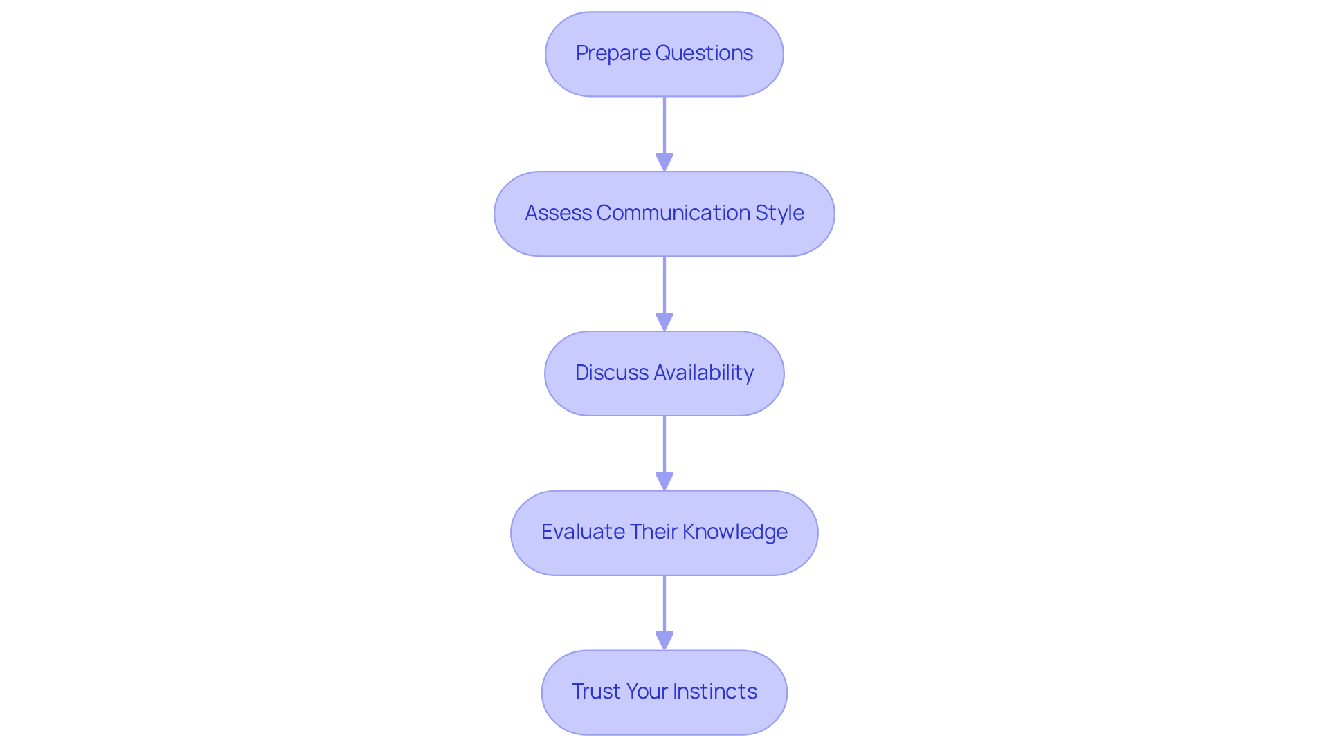 This flowchart guides you through the steps to take when interviewing potential real estate agents. Start at the top and follow the arrows down to ensure you cover all important aspects before making your decision.