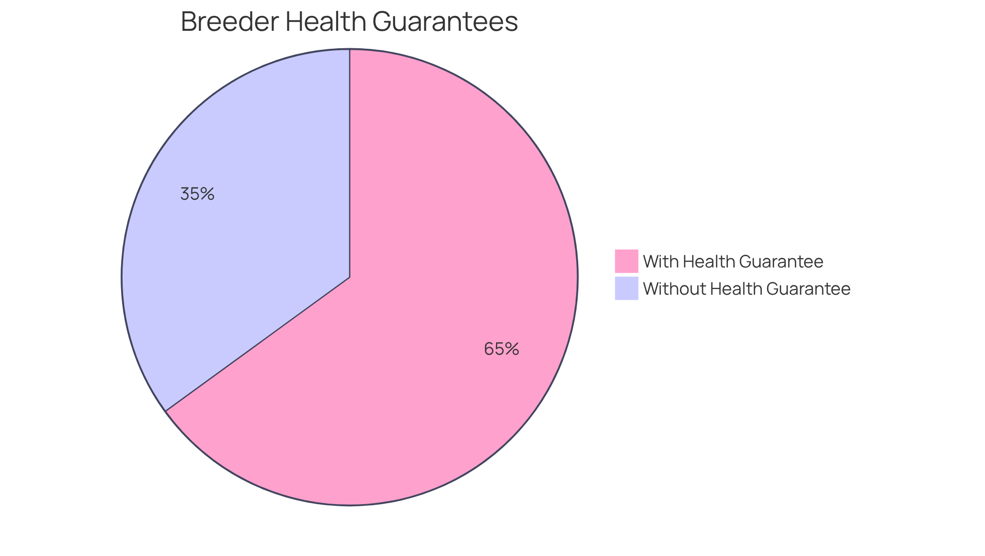 The green segment shows the majority of dog owners who prefer breeders with health guarantees, while the red segment represents those who do not prioritize this aspect. This highlights the growing trend towards responsible breeding practices.