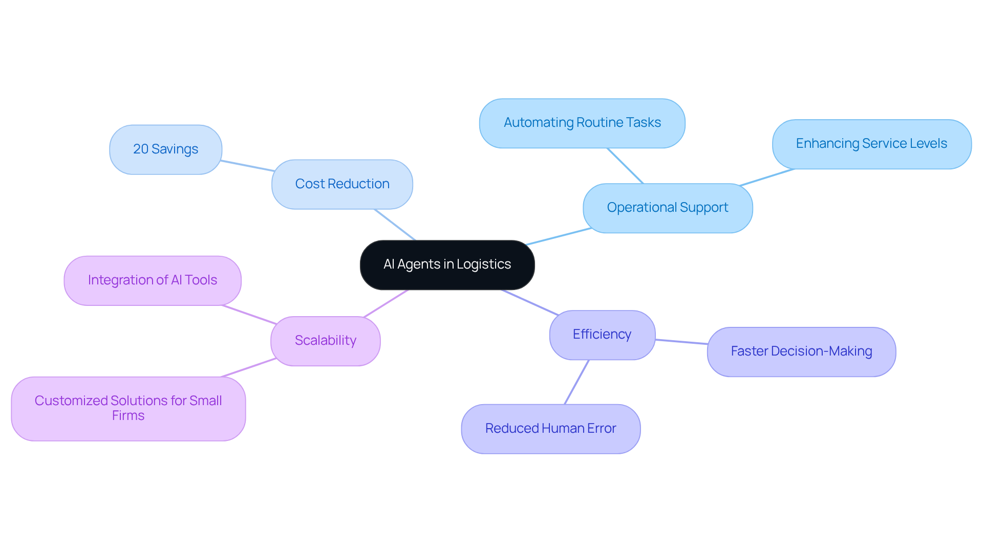 The central node represents the main topic of AI agents in logistics. Each branch shows a different benefit or aspect of AI, helping you see how they connect and contribute to operational improvements. The central node represents the main topic of AI agents in logistics. Each branch shows a different benefit or aspect of AI, helping you see how they connect and contribute to operational improvements.