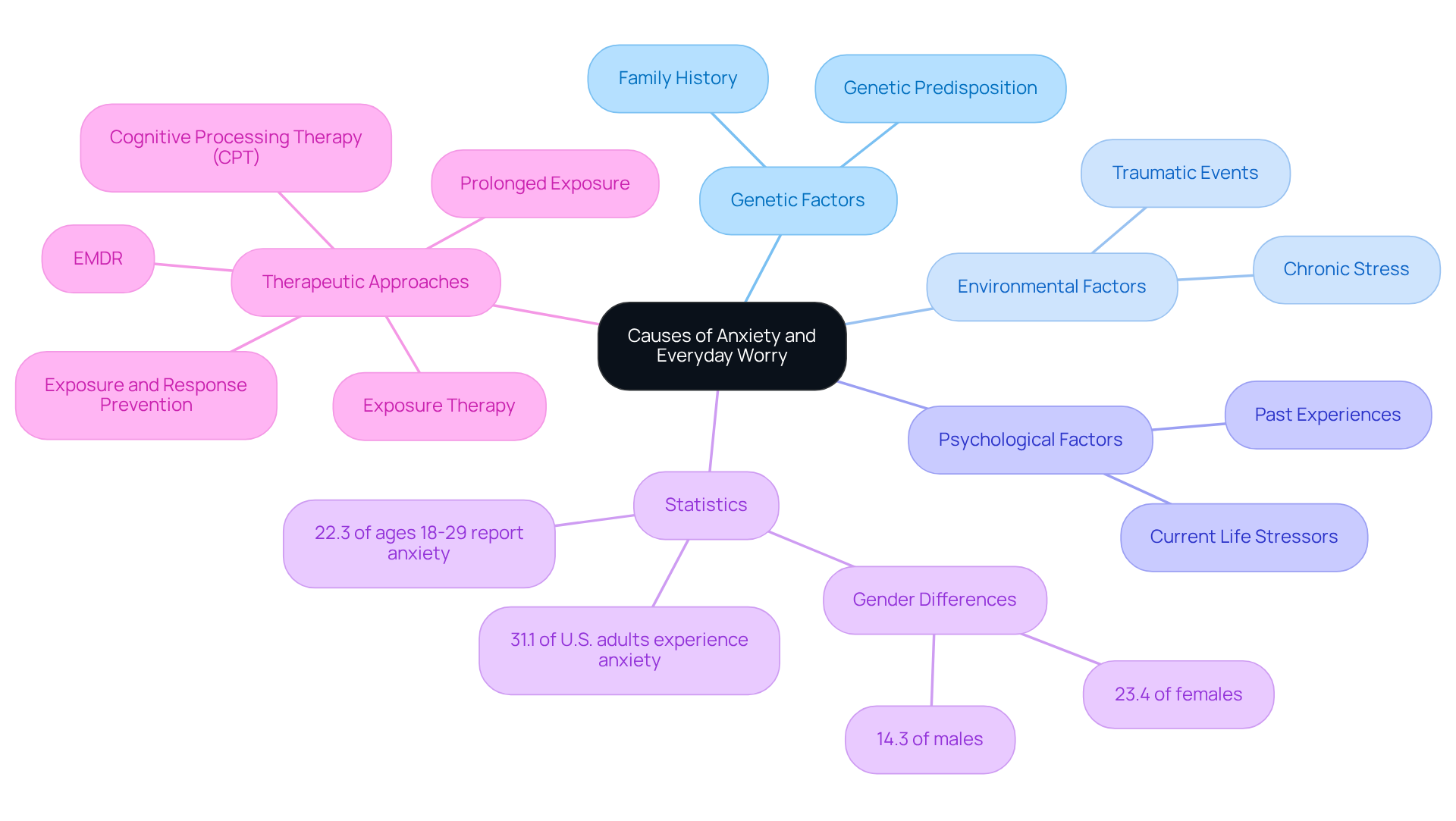 This mindmap starts with the central theme of anxiety and worry, branching out to show the various causes and statistics related to mental health. Each branch represents a different aspect, helping you see how they connect and contribute to the overall understanding of anxiety.