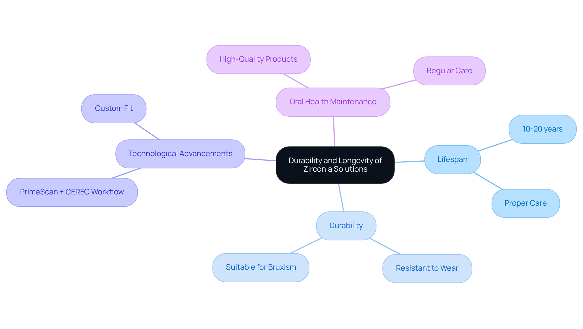 This mindmap illustrates the key aspects of zirconia dental solutions. Start at the center with the main topic, then explore each branch to see how lifespan, durability, technology, and maintenance are interconnected. Each branch represents a crucial element that contributes to the overall understanding of zirconia solutions.