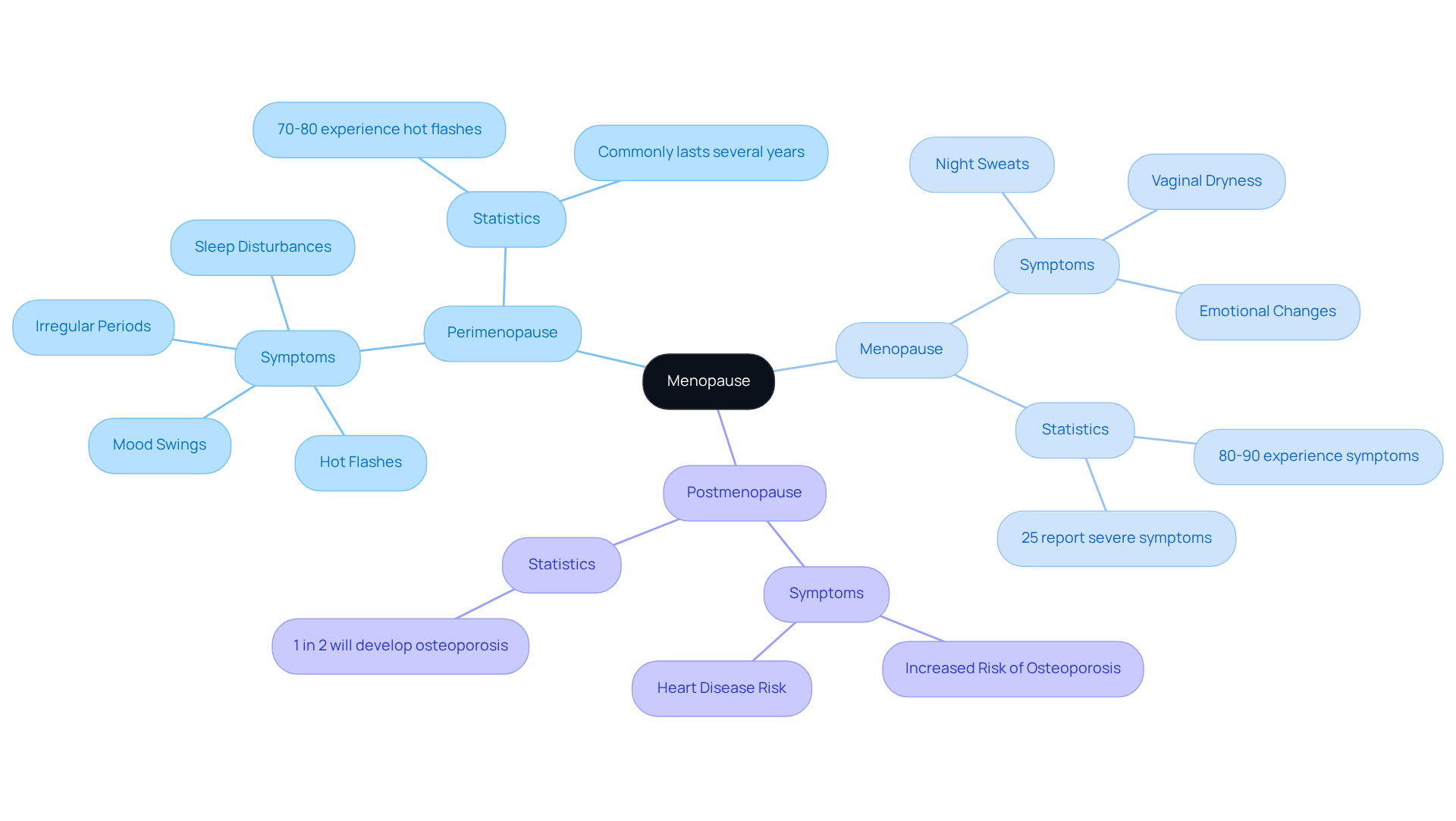 This mindmap starts with menopause at the center and branches out into its three stages. Each stage lists symptoms and important facts, helping you see how they connect and what to expect during this transition. This mindmap starts with menopause at the center and branches out into its three stages. Each stage lists symptoms and important facts, helping you see how they connect and what to expect during this transition.