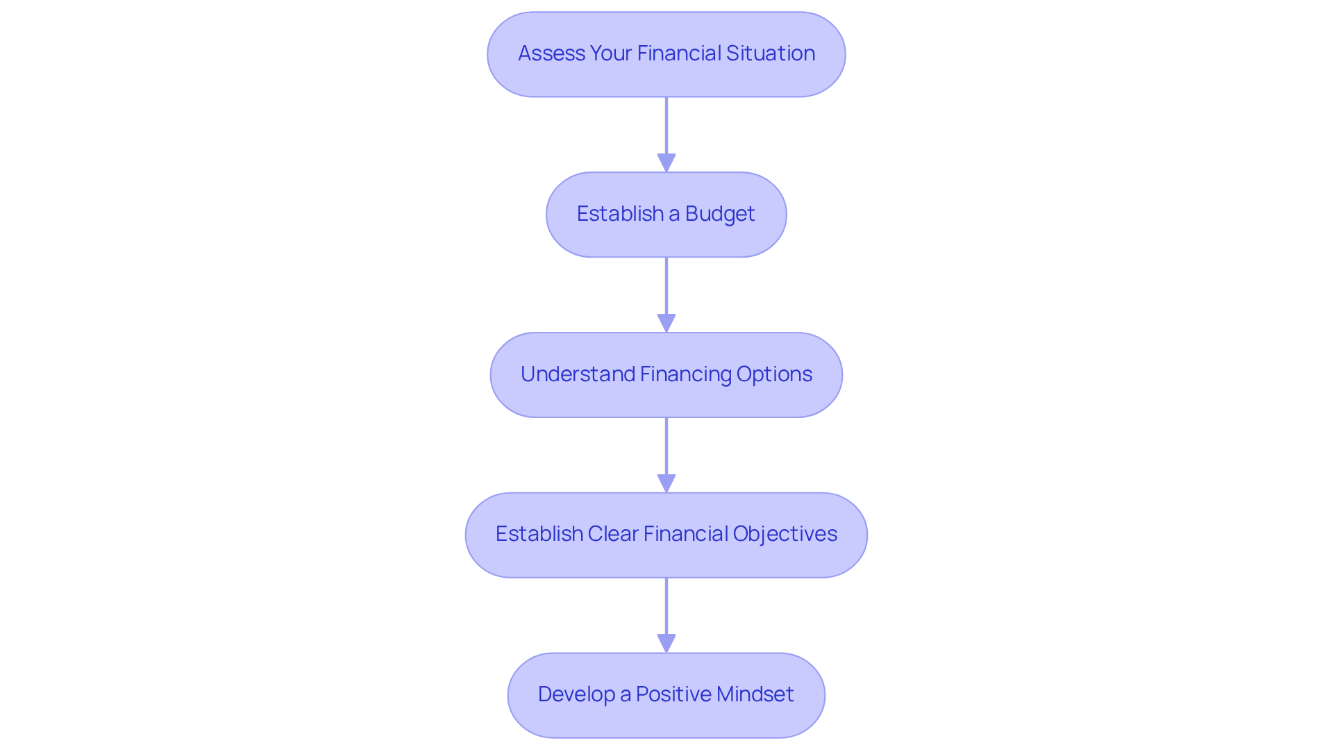 Each box represents a crucial step in preparing for investment. Follow the arrows to see how each step leads to the next, guiding you through the process of becoming a successful investor.