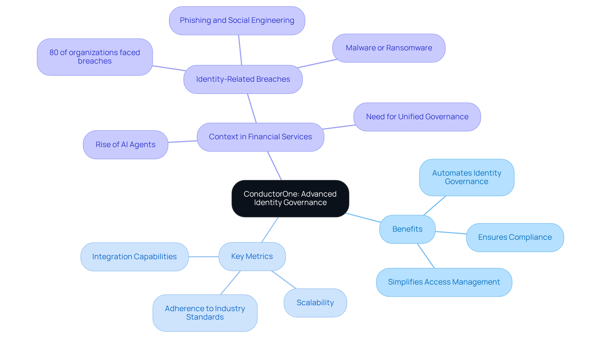 The center represents ConductorOne, and the branches show its benefits and important metrics. Each color-coded branch helps you see how everything connects to the main idea. The center represents ConductorOne, and the branches show its benefits and important metrics. Each color-coded branch helps you see how everything connects to the main idea.
