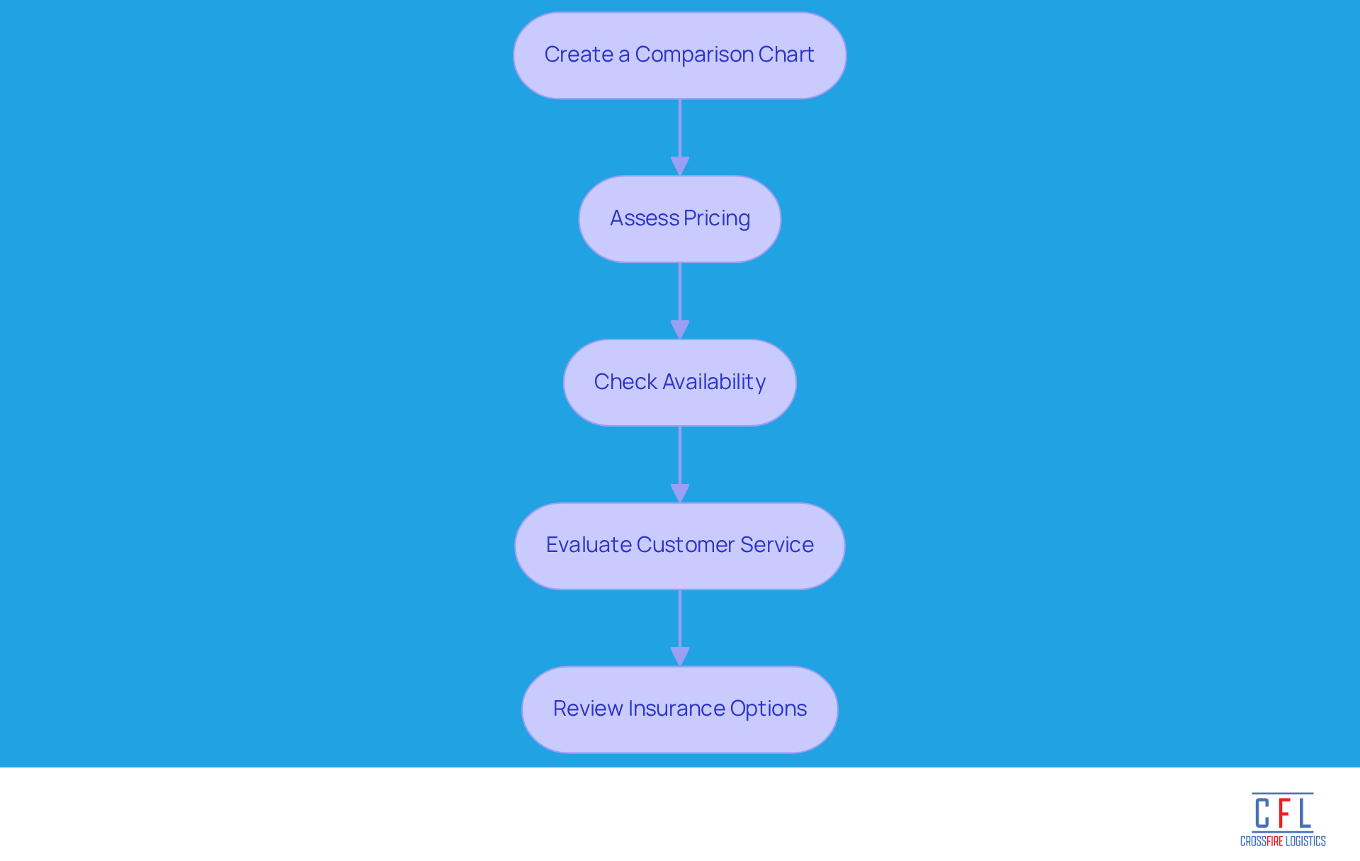 Each box represents a crucial step in evaluating transport services. Follow the arrows to see how to move from one step to the next, ensuring you cover all important aspects before making a decision.
