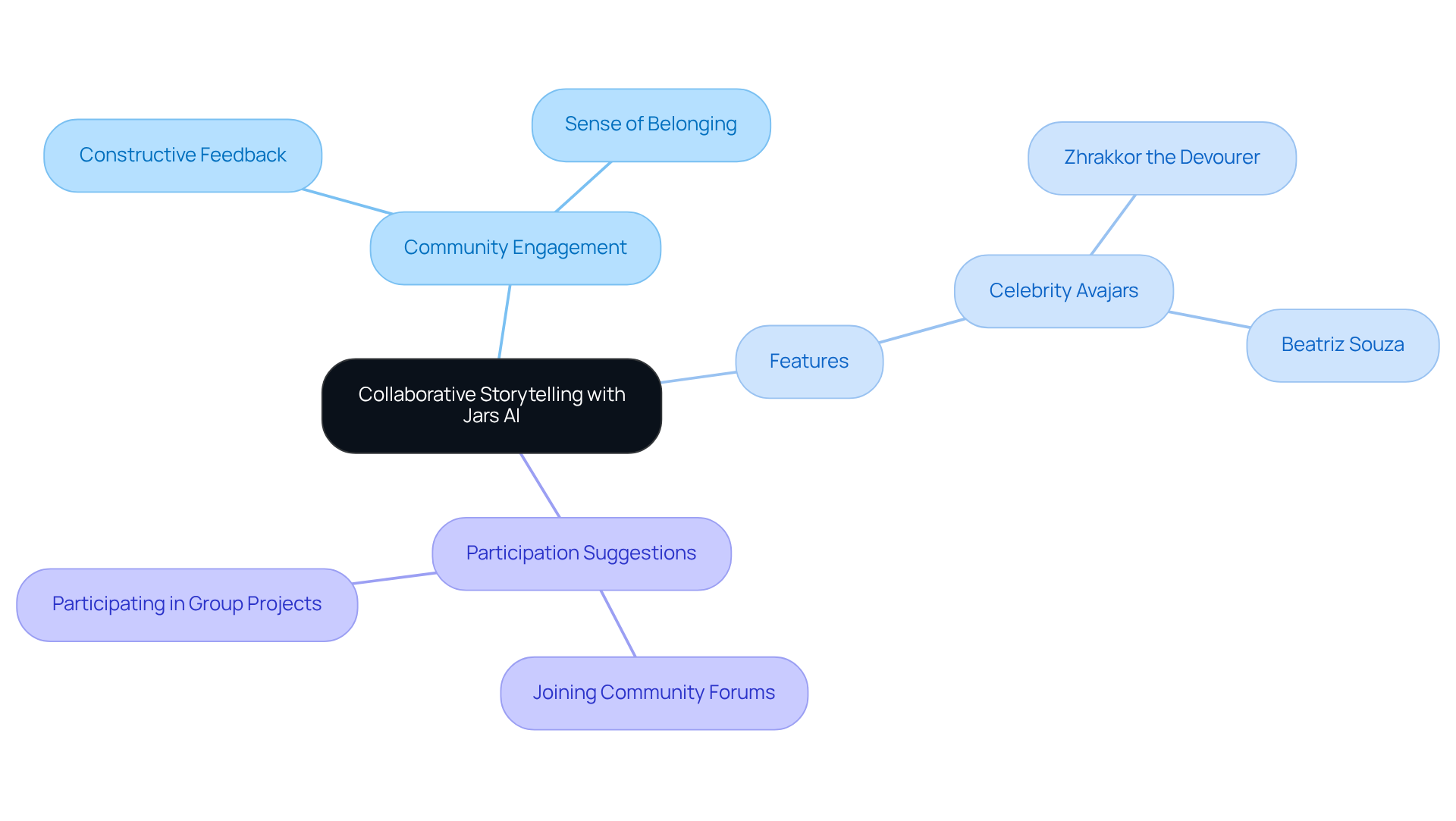 The central node represents the main theme of collaborative storytelling. Each branch shows different aspects of this theme, such as community engagement, features of the platform, and ways to participate. The colorful branches help illustrate the dynamic nature of storytelling.
