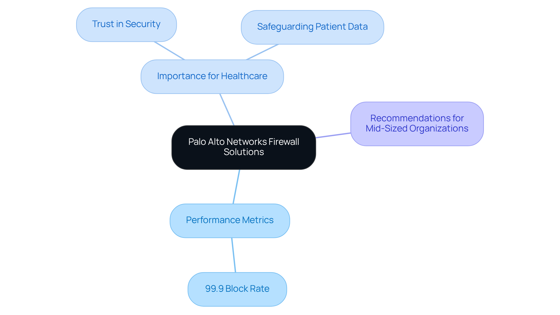 The central node represents the firewall solutions, while the branches show important aspects like performance and their role in healthcare. Each branch highlights how these solutions contribute to cybersecurity.
