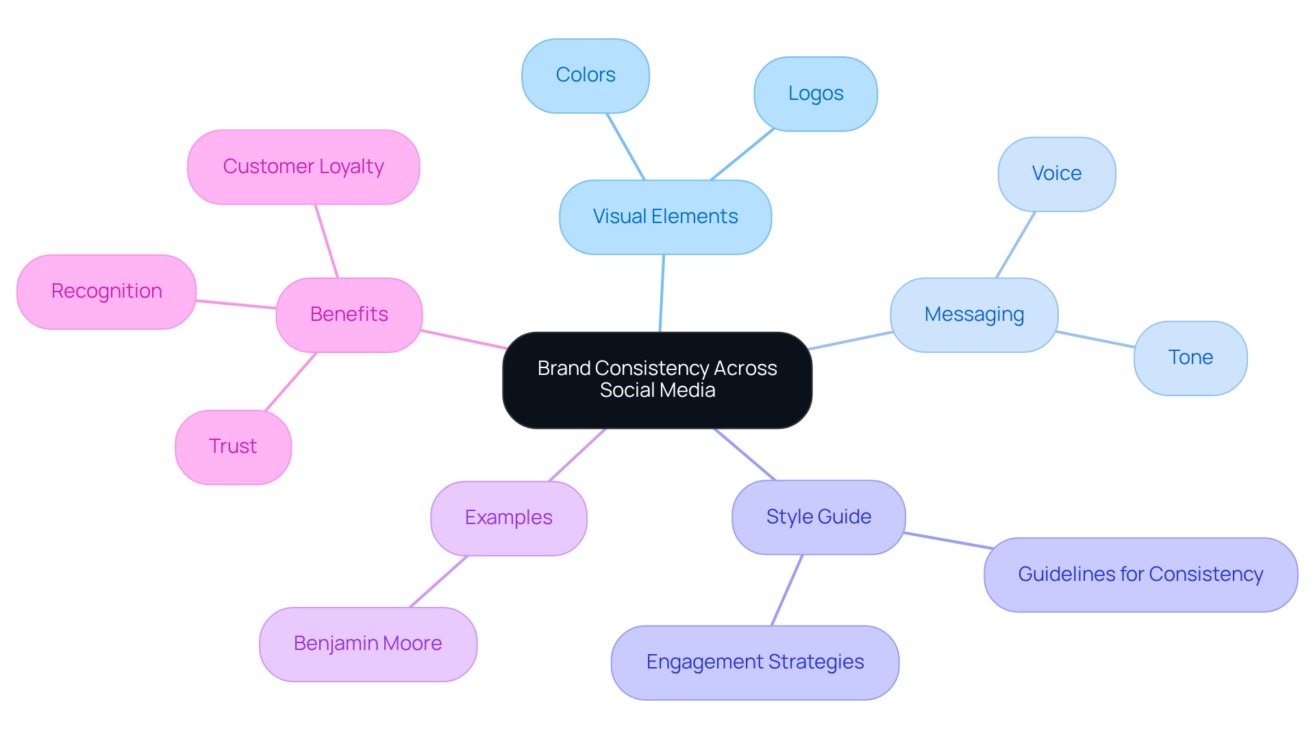 This mindmap illustrates how to maintain a consistent brand presence across social media. Start at the center with the main idea, then explore the branches for specific strategies and their benefits. Each branch represents a key area to focus on for building a strong, recognizable brand.