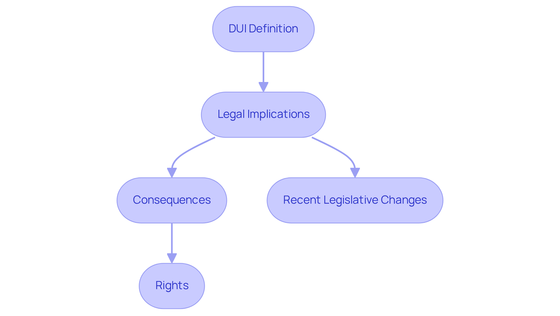 This flowchart guides you through the process of understanding DUI. Start with the definition, then follow the arrows to see the legal implications, consequences, recent changes in the law, and your rights. Each step is crucial for grasping the full impact of a DUI accusation. This flowchart guides you through the process of understanding DUI. Start with the definition, then follow the arrows to see the legal implications, consequences, recent changes in the law, and your rights. Each step is crucial for grasping the full impact of a DUI accusation.