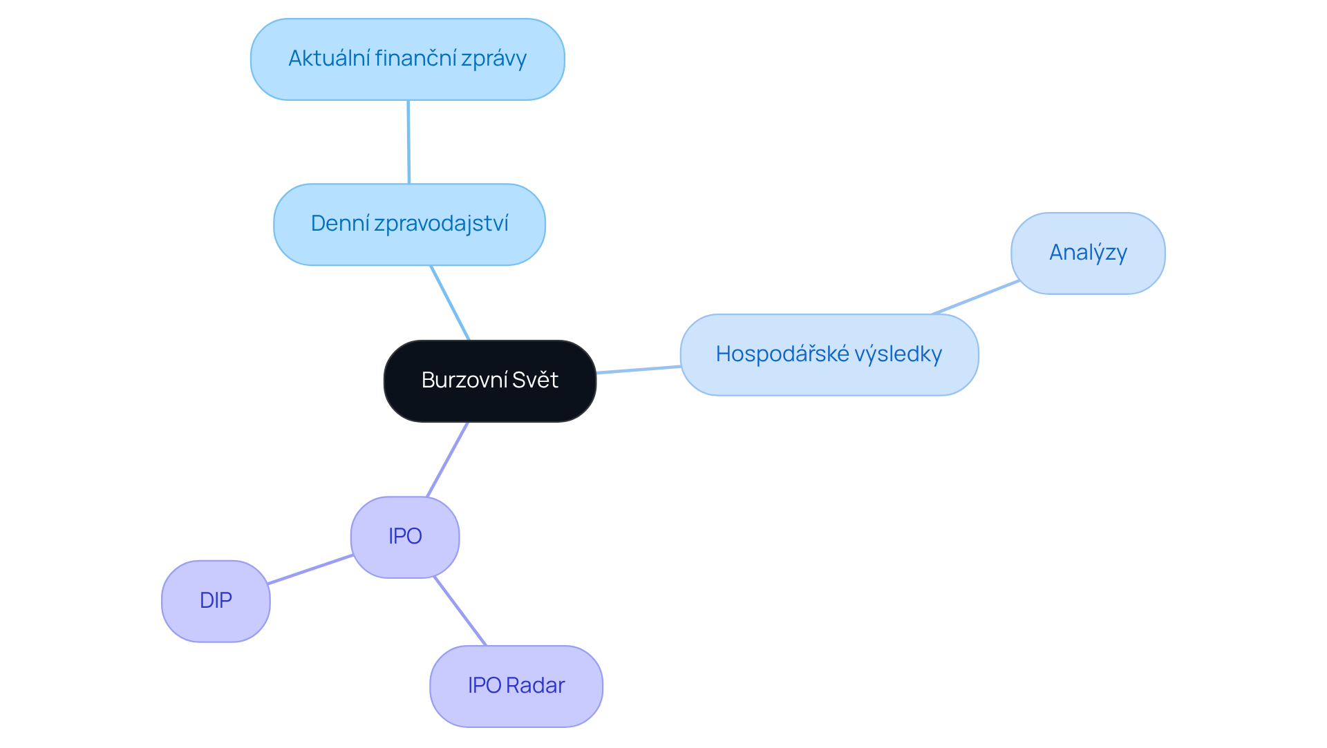 Začněte uprostřed s platformou Burzovní Svět a sledujte, jak se jednotlivé sekce rozvětvují, abyste viděli, jaké služby nabízí a jak jsou navzájem propojené.