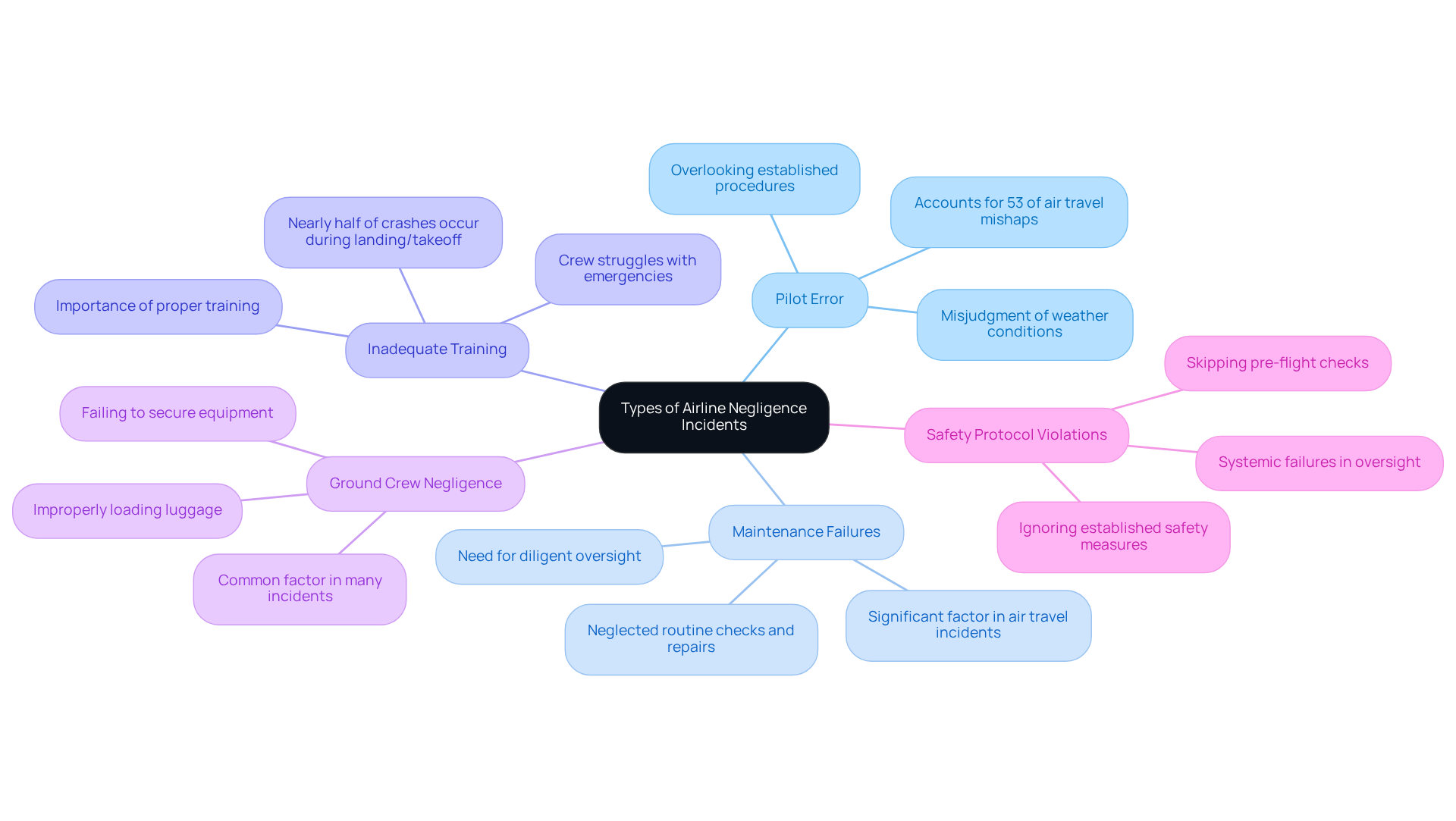 This mindmap illustrates the different types of negligence that can occur in the airline industry. Each branch represents a specific type of negligence, and the sub-branches provide additional details or statistics. Follow the branches to understand how each type contributes to airline safety and legal outcomes. This mindmap illustrates the different types of negligence that can occur in the airline industry. Each branch represents a specific type of negligence, and the sub-branches provide additional details or statistics. Follow the branches to understand how each type contributes to airline safety and legal outcomes.