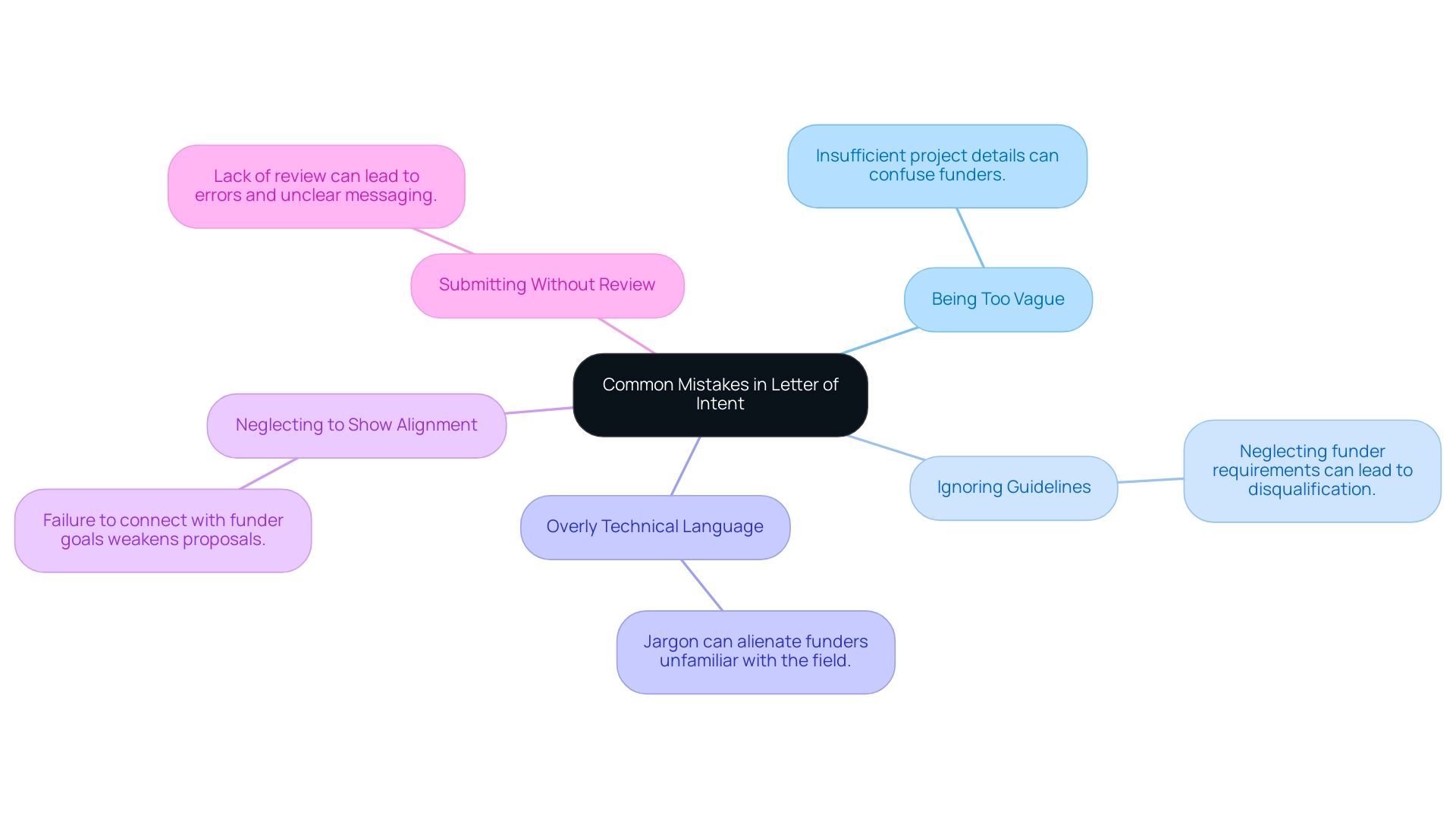 Each branch represents a specific mistake to avoid, with descriptions that provide clarity on why these mistakes should be avoided. Each branch represents a specific mistake to avoid, with descriptions that provide clarity on why these mistakes should be avoided.