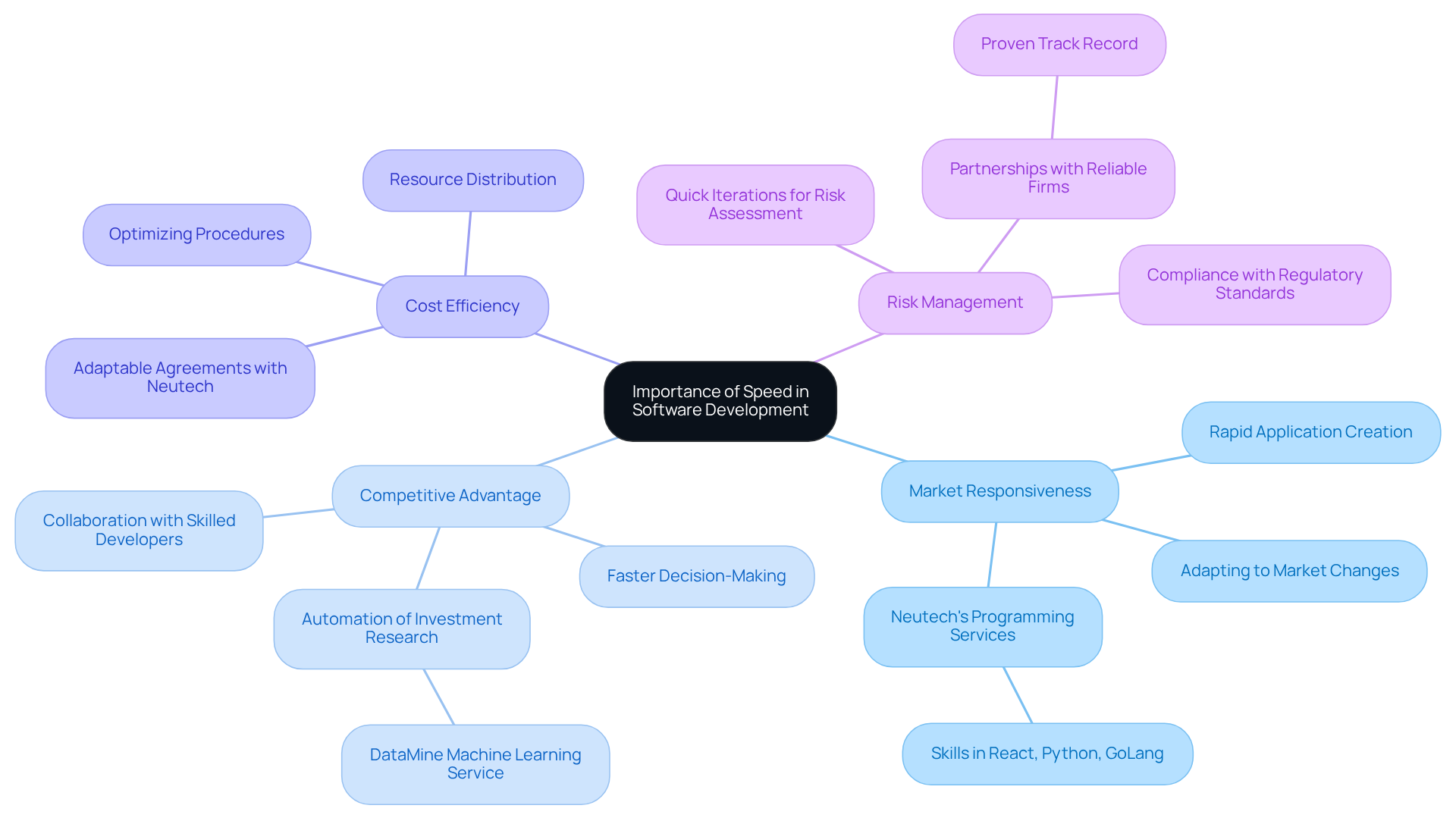 The central node represents the main idea of speed in software development. Each branch represents a key theme related to this idea, and the sub-branches provide more detailed insights. This layout helps you see how different aspects of speed are interconnected and why they matter for investment firms. The central node represents the main idea of speed in software development. Each branch represents a key theme related to this idea, and the sub-branches provide more detailed insights. This layout helps you see how different aspects of speed are interconnected and why they matter for investment firms.