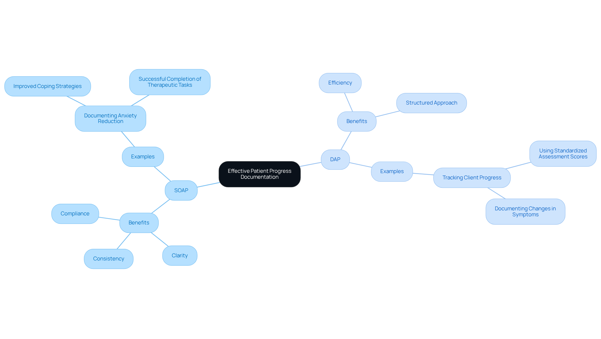 The center shows the main topic of documentation, with branches leading to the two frameworks (SOAP and DAP) and their respective benefits and examples. This layout helps visualize how structured documentation improves patient care.