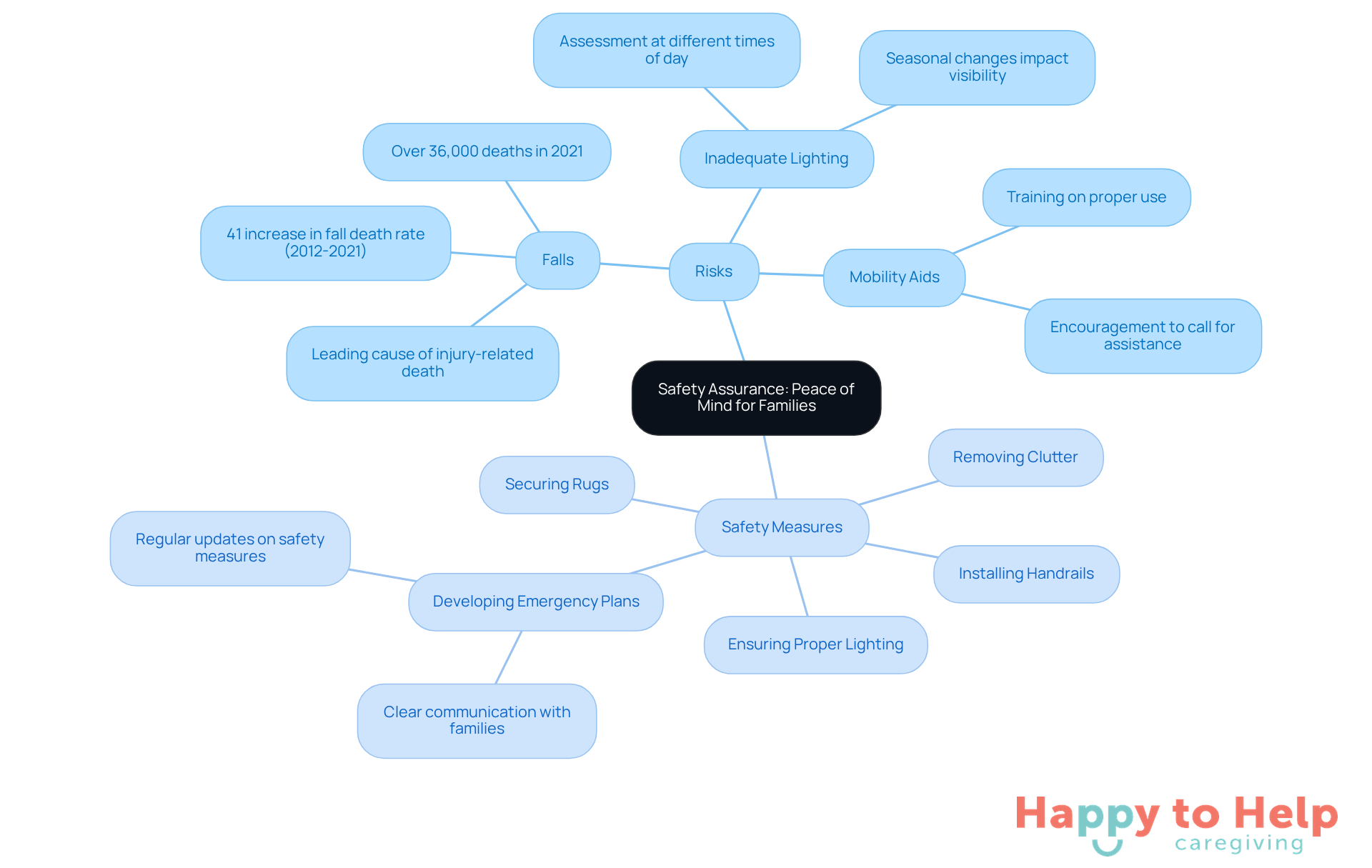 The central node represents the overall theme of safety assurance, while the branches show specific risks and the measures taken to address them. Each color-coded branch helps you quickly identify related topics.
