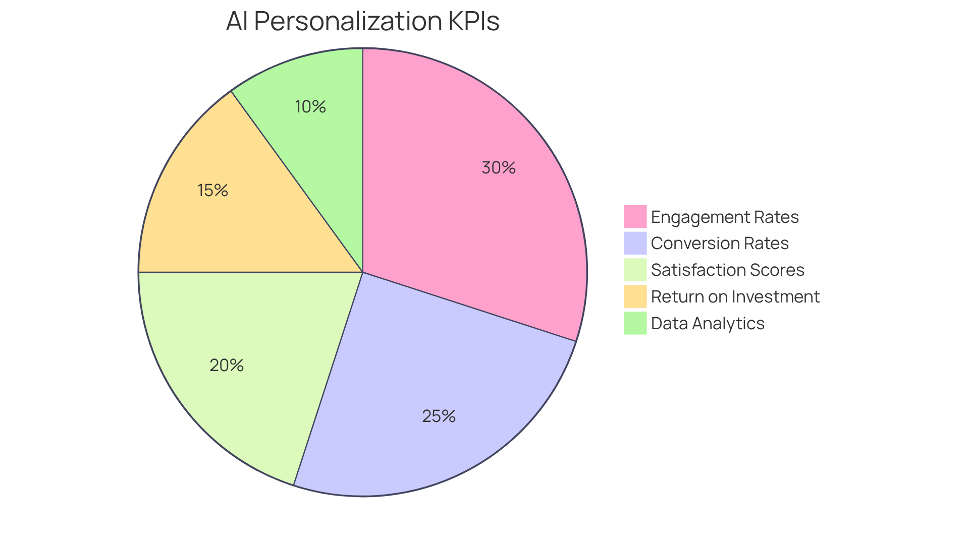 Each segment of the pie shows a different KPI that healthcare marketers should focus on. The size of each slice indicates how important that KPI is in measuring the success of AI personalization efforts.