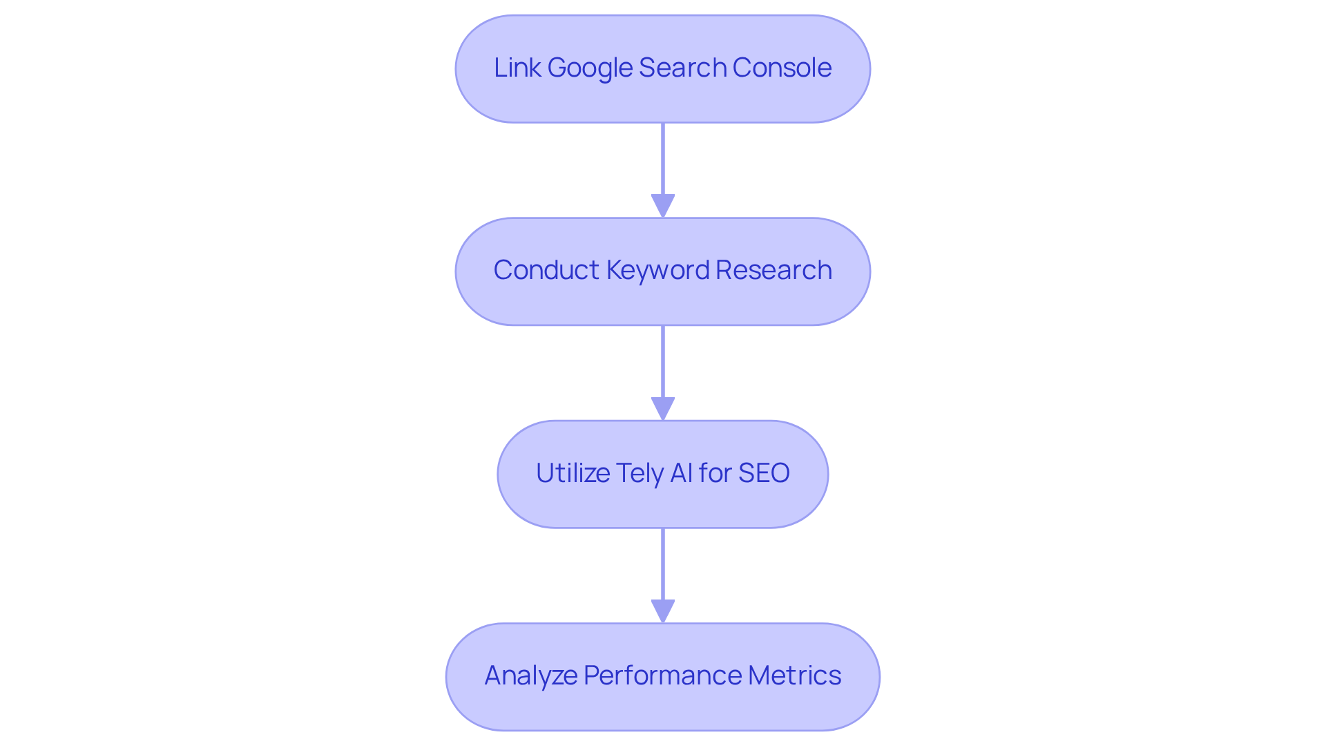 Each box shows a crucial step in implementing your generative AI strategy. Follow the arrows to see how one action leads to the next, helping you to enhance your marketing effectiveness.