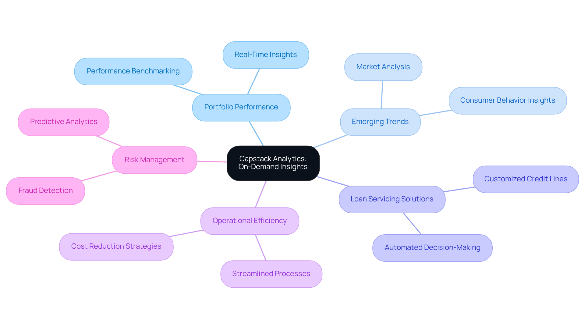 The center represents the main theme of analytics for decision-making, while the branches show how different aspects contribute to this goal. Follow the branches to explore each area and its significance.