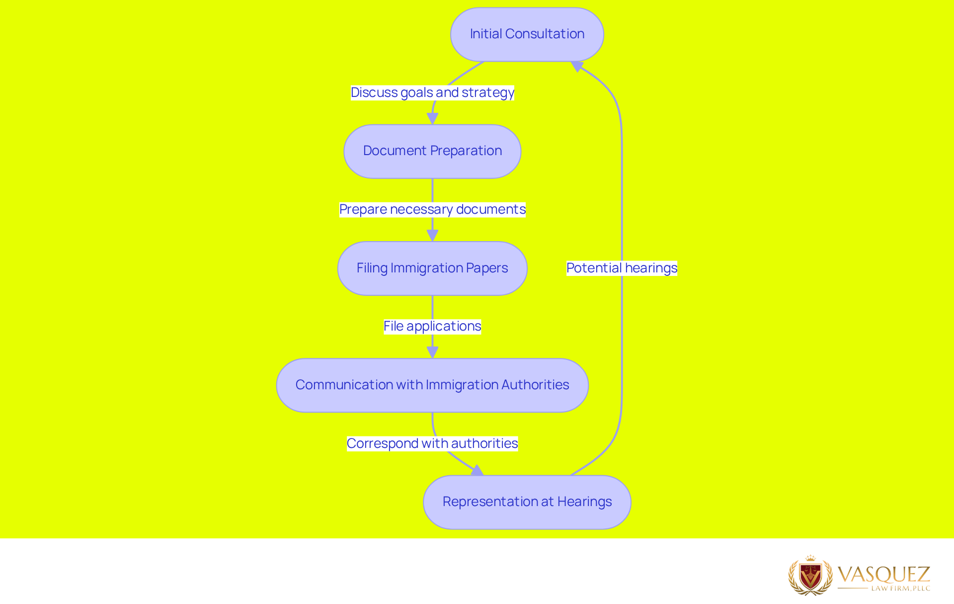 This flowchart outlines the steps you will take with your immigration attorney. Start at the top with the initial consultation, and follow the arrows down to see how each step leads to the next, helping you understand the entire process.