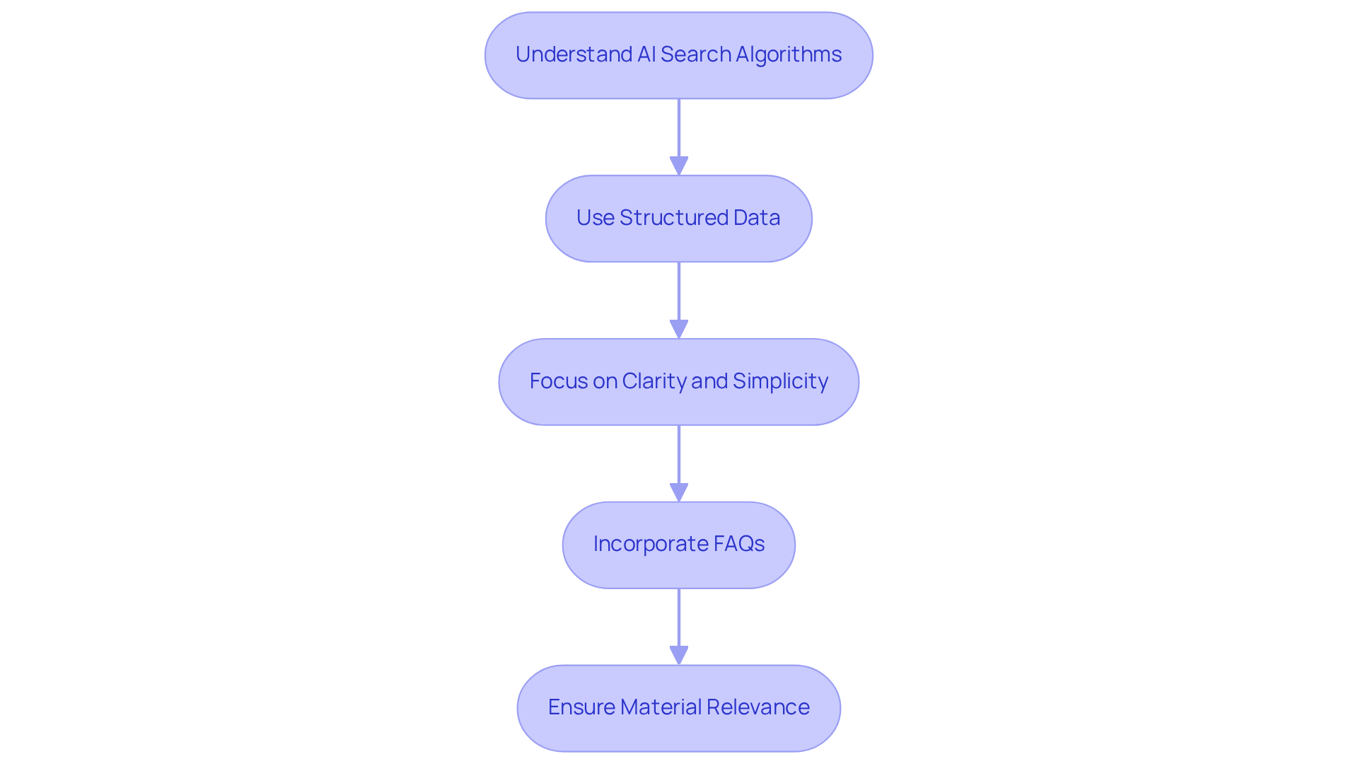 Each box represents a crucial step in optimizing your content for AI search. Follow the arrows to see the order in which you should implement these strategies for the best results.