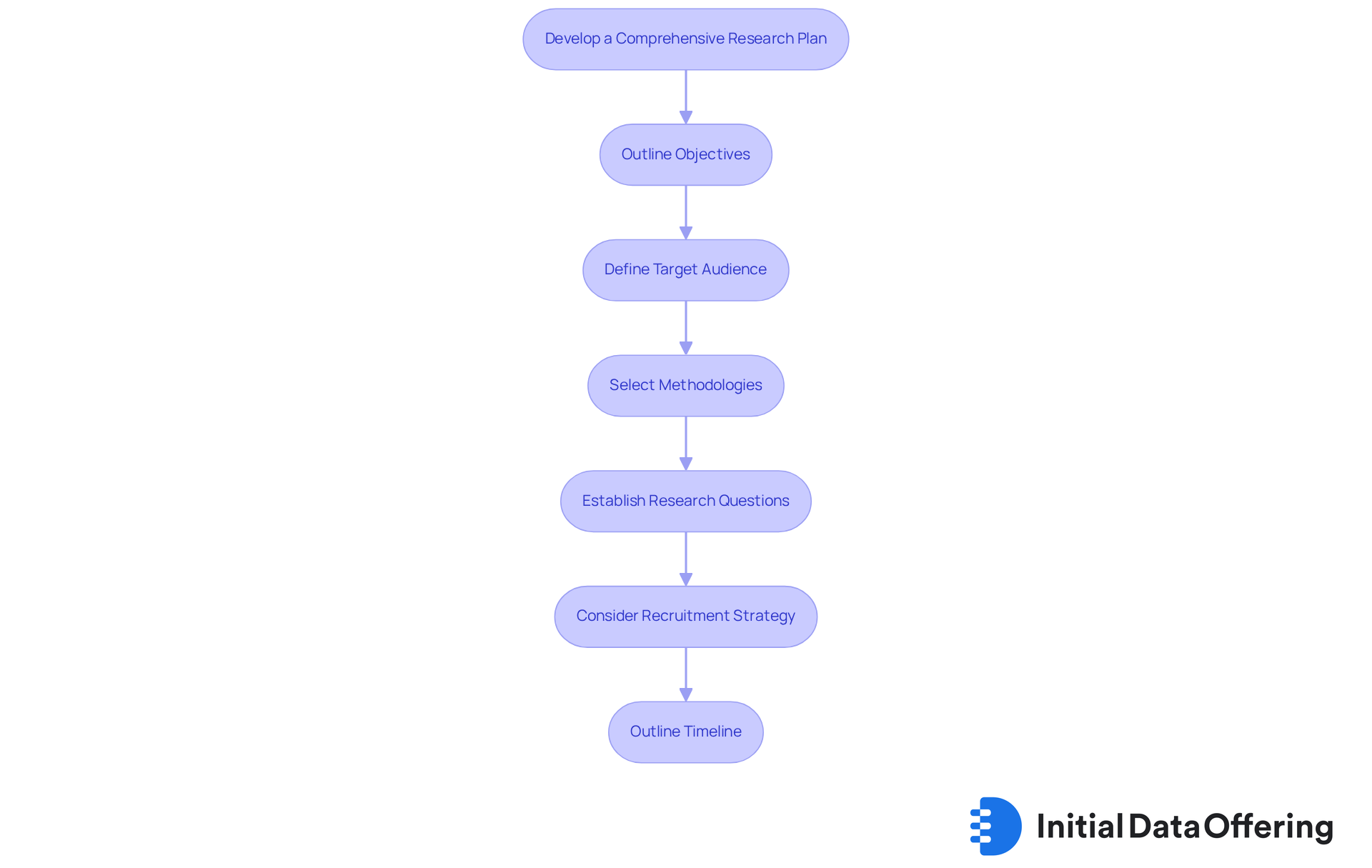 Each box represents a step in the research planning process. Follow the arrows to see the order in which you should tackle each part of your study plan.