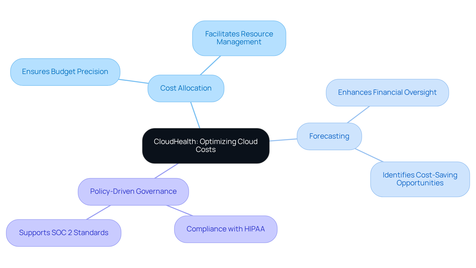 The center represents CloudHealth's main purpose, while the branches show its key functionalities and how they contribute to cost optimization and compliance in the medical sector.