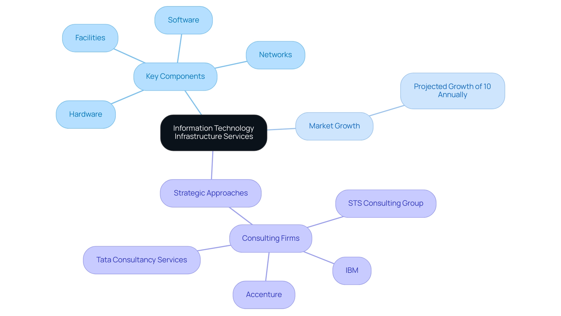 The central node represents IT Infrastructure Services, with branches showing essential components, market growth, and strategic approaches of key consulting firms.