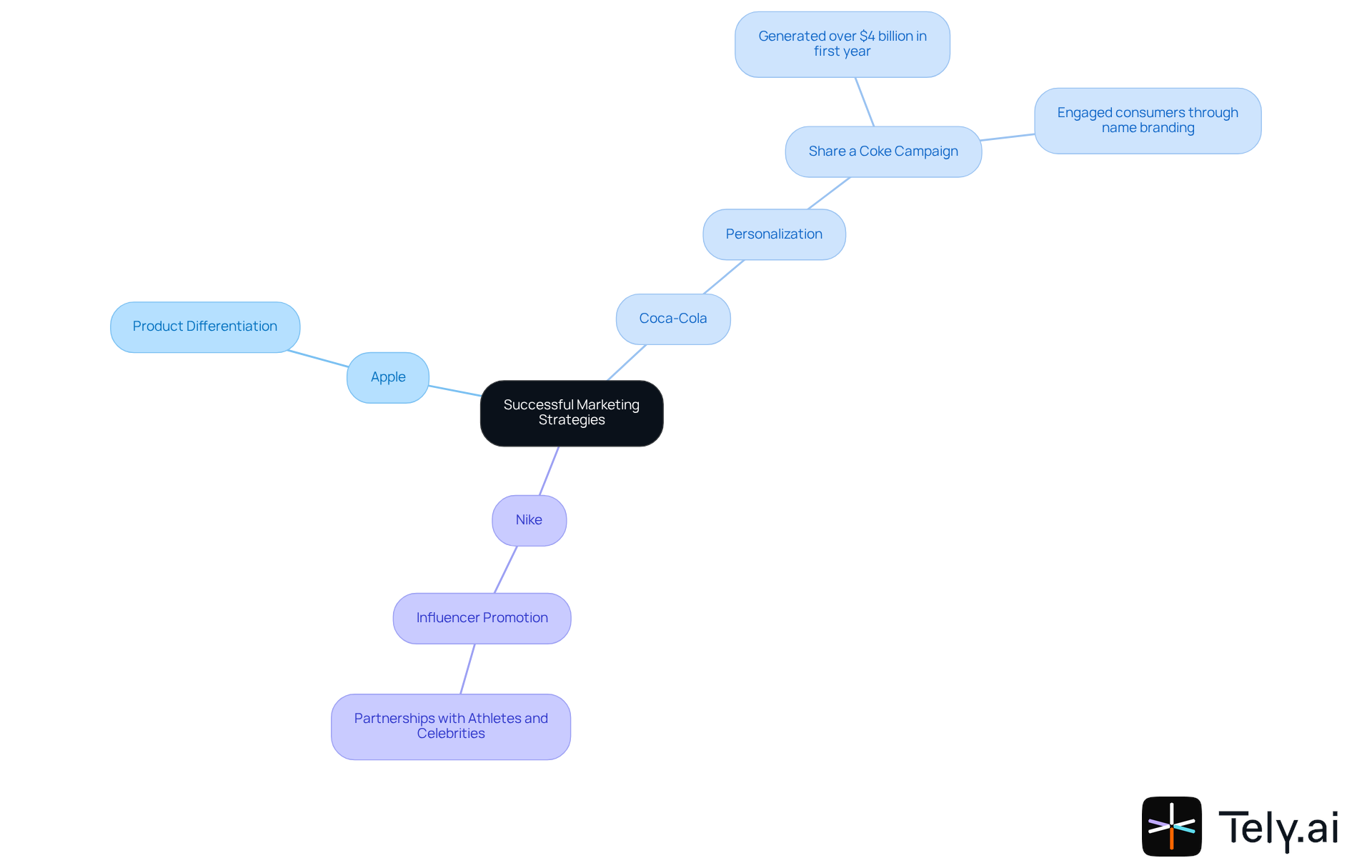 The central node represents the overall theme of successful marketing strategies. Each branch represents a company, and the sub-branches detail their specific marketing tactics. This layout helps you see how different companies apply marketing principles creatively.