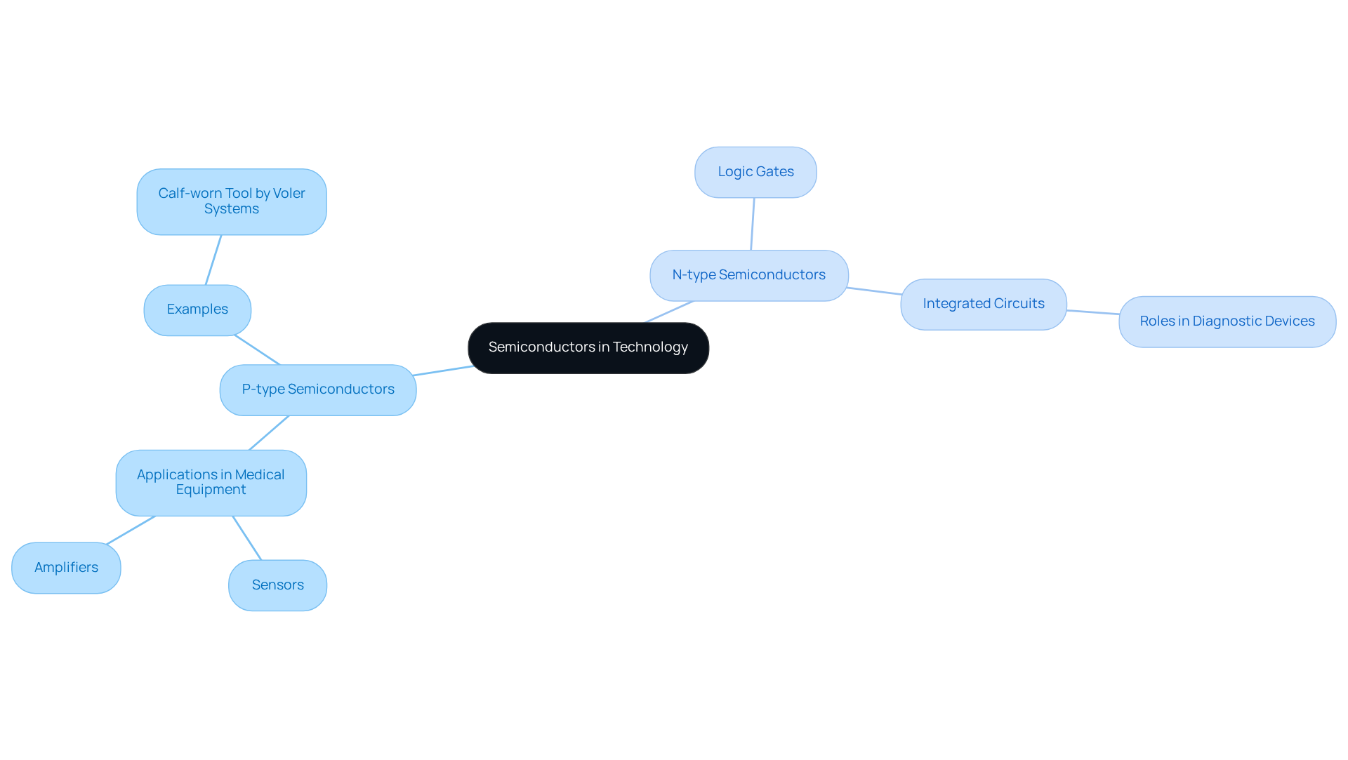 The central node represents the overall theme of semiconductors, while the branches show how P-type and N-type materials contribute to various technologies, especially in the medical field. Each sub-branch provides specific applications and examples, helping you understand their importance.