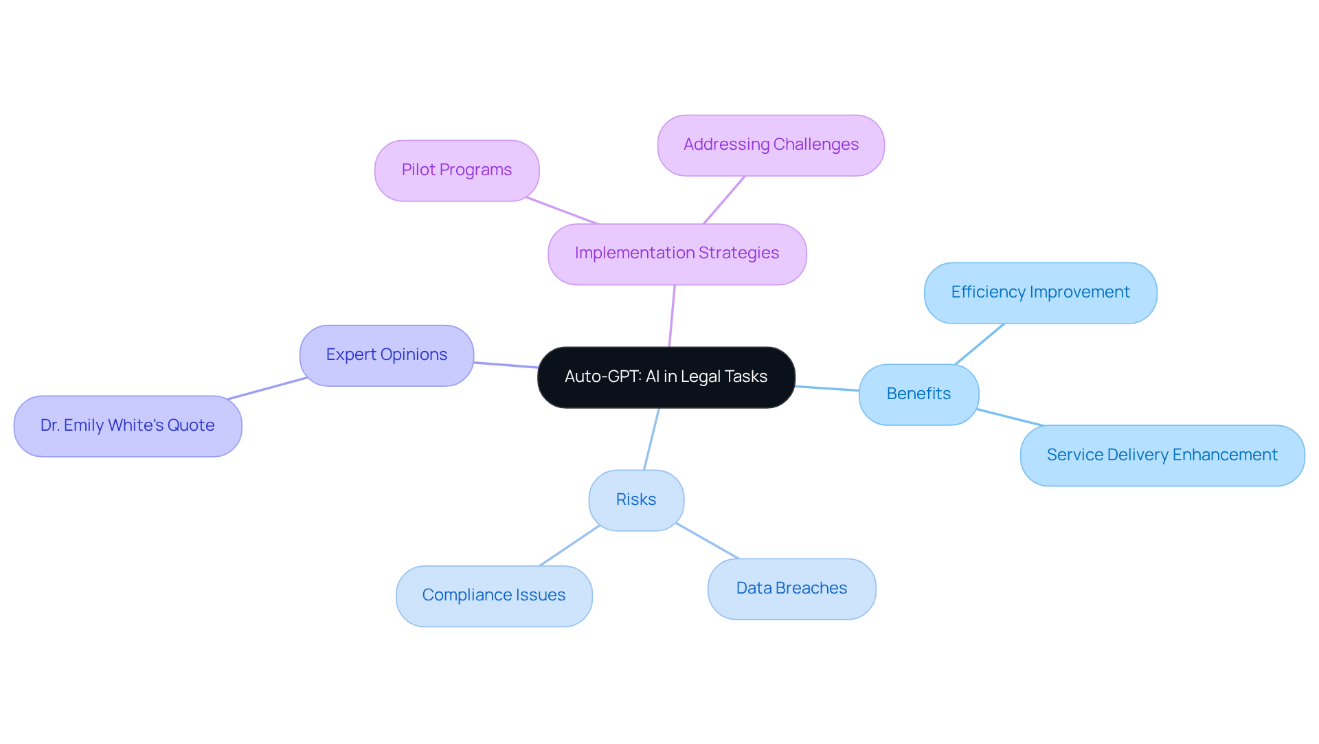 The center represents the main topic of AI in legal tasks. Each branch shows different aspects: benefits, risks, expert insights, and how to implement AI effectively. Follow the branches to explore how these elements connect.