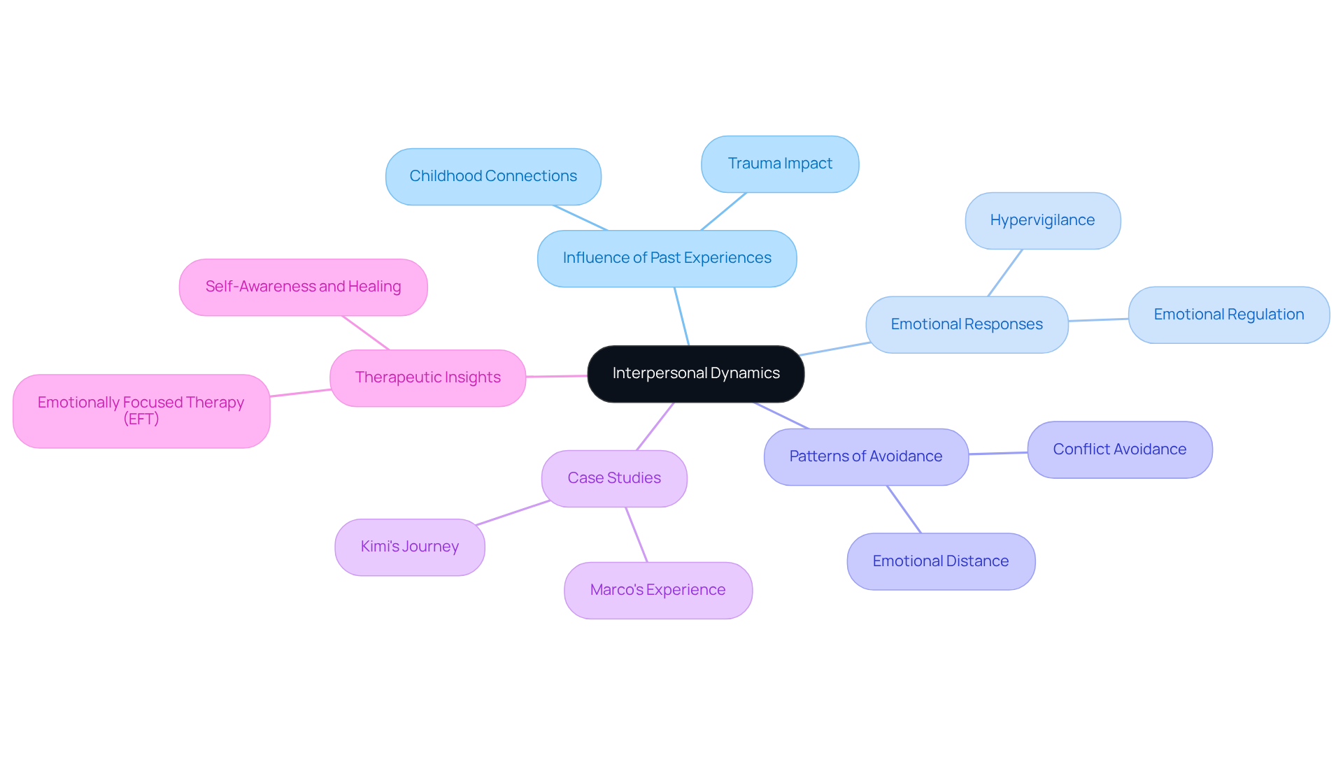 The central node represents the main topic of interpersonal dynamics, with branches exploring how past experiences, emotional responses, and therapy contribute to current relationships. Each color-coded branch highlights different themes to make it easier to see connections.