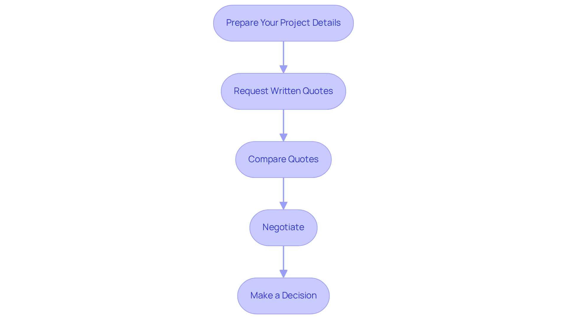 Each box represents a step in the process. Follow the arrows to understand how to move from preparing your project details to making a final decision on which contractor to hire.
