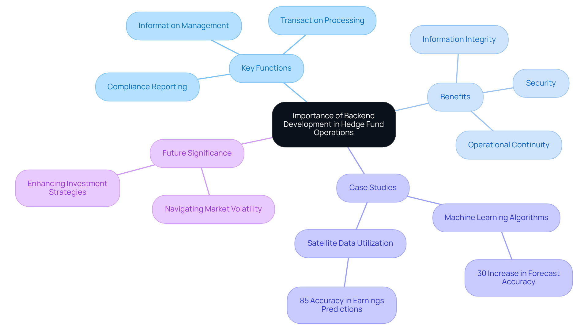 This mindmap illustrates how backend development supports hedge fund operations. Start at the center with the main topic, then explore the branches to see key functions, benefits, and real-world examples that show its importance in the investment landscape. This mindmap illustrates how backend development supports hedge fund operations. Start at the center with the main topic, then explore the branches to see key functions, benefits, and real-world examples that show its importance in the investment landscape.