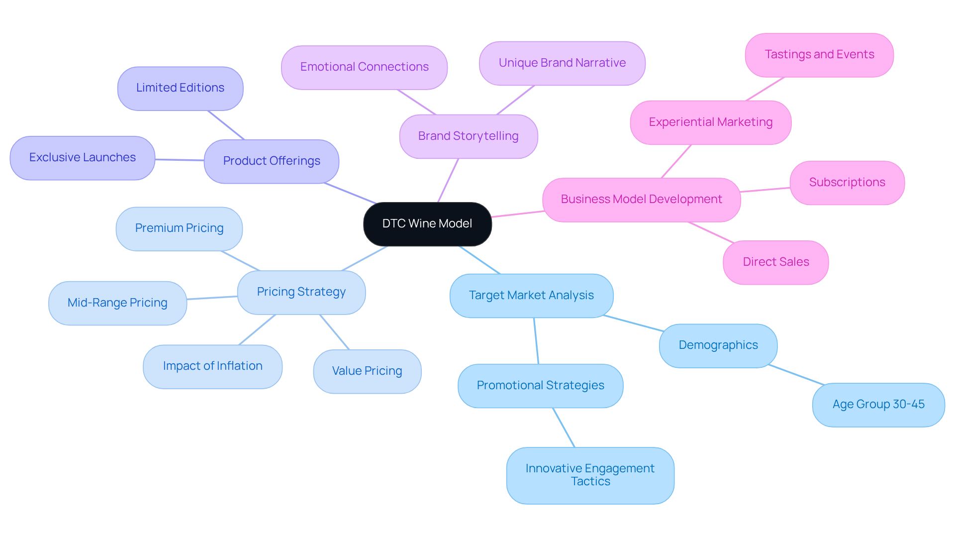 The central node represents the DTC wine model, and each branch shows essential components that contribute to its success. Explore each branch to see how different strategies and considerations interconnect to support your winery's approach.