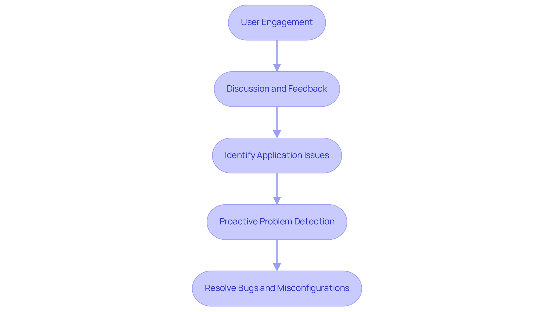 This flowchart shows how engaging with the community helps identify and solve software issues. Each step leads to the next, illustrating the importance of collaboration in maintaining reliable technology. This flowchart shows how engaging with the community helps identify and solve software issues. Each step leads to the next, illustrating the importance of collaboration in maintaining reliable technology.