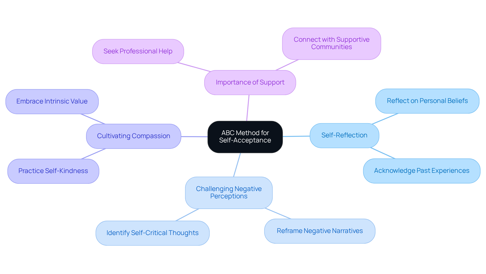 Start at the center with the ABC Method, then explore each branch to understand how self-reflection, challenging beliefs, and seeking support contribute to greater self-acceptance.