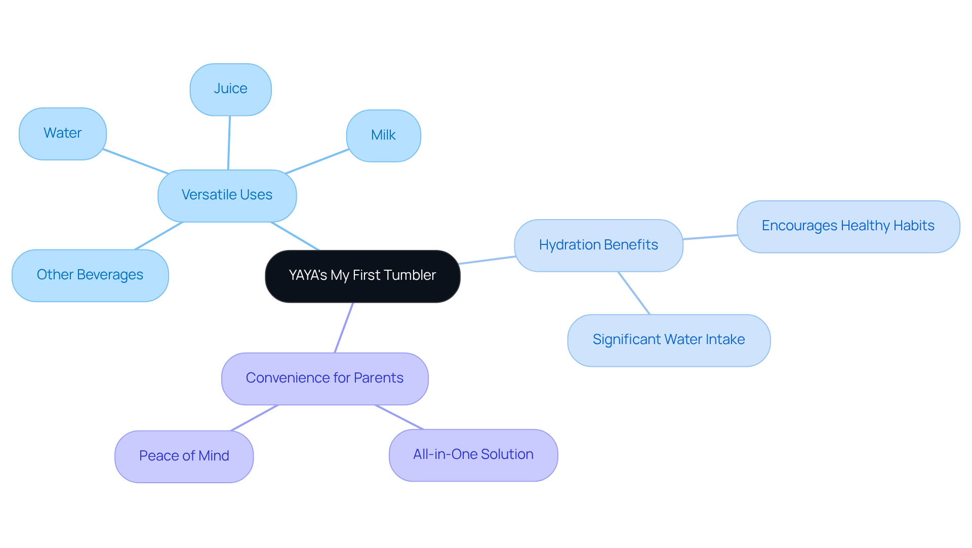 The central node represents the tumbler, while the branches show its various uses and benefits. Each color-coded branch helps you see how this product can simplify hydration for your child.