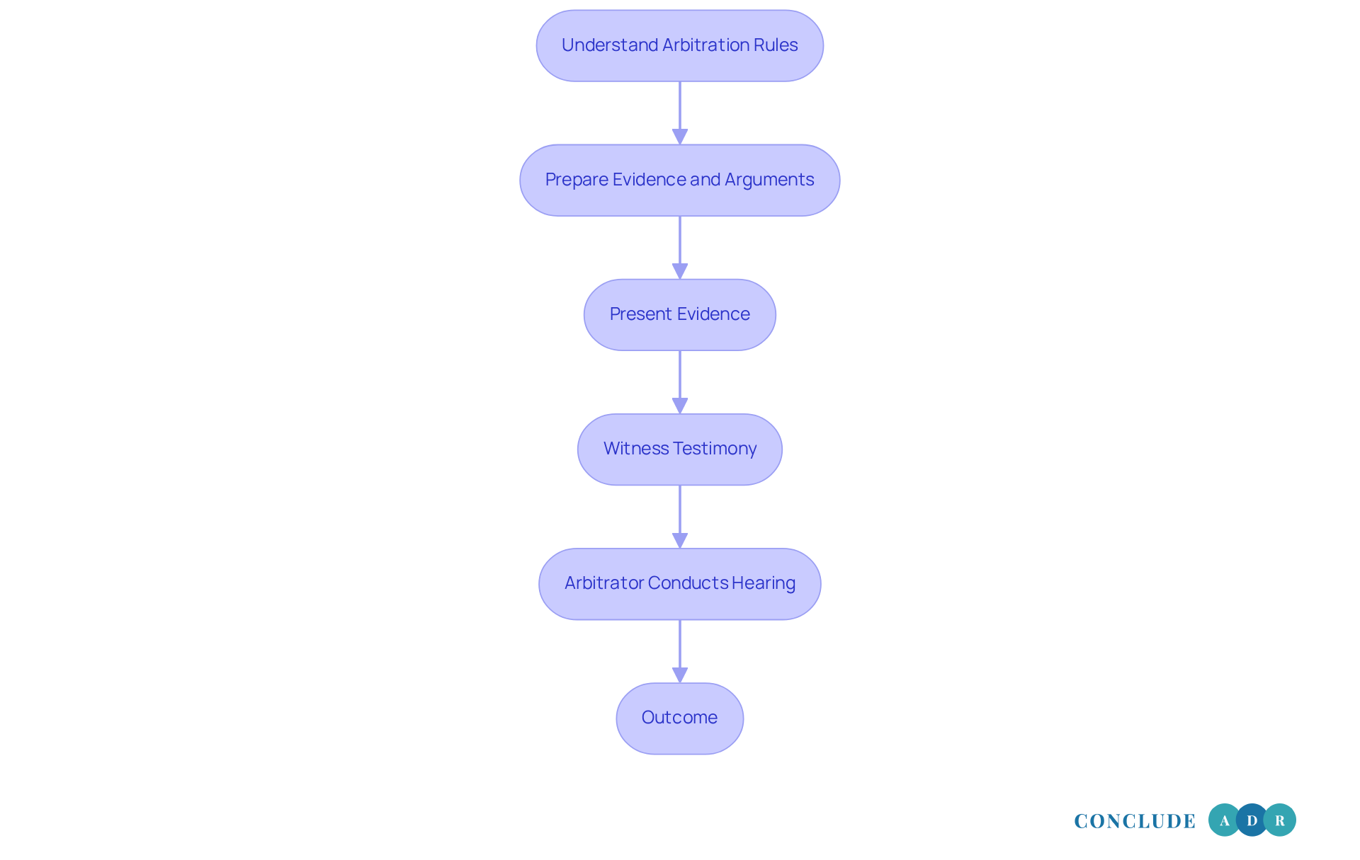Each box represents a step in the arbitration process. Follow the arrows to see how each step leads to the next, ensuring a fair and efficient hearing. Each box represents a step in the arbitration process. Follow the arrows to see how each step leads to the next, ensuring a fair and efficient hearing.