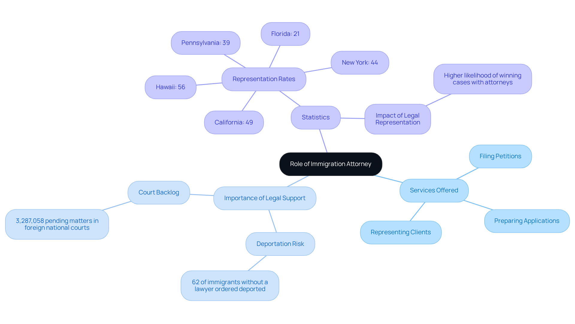 The central node represents the main topic, while the branches show different aspects of what immigration attorneys do and why their role is crucial. Each color-coded branch helps you see how these elements connect to the overall theme.