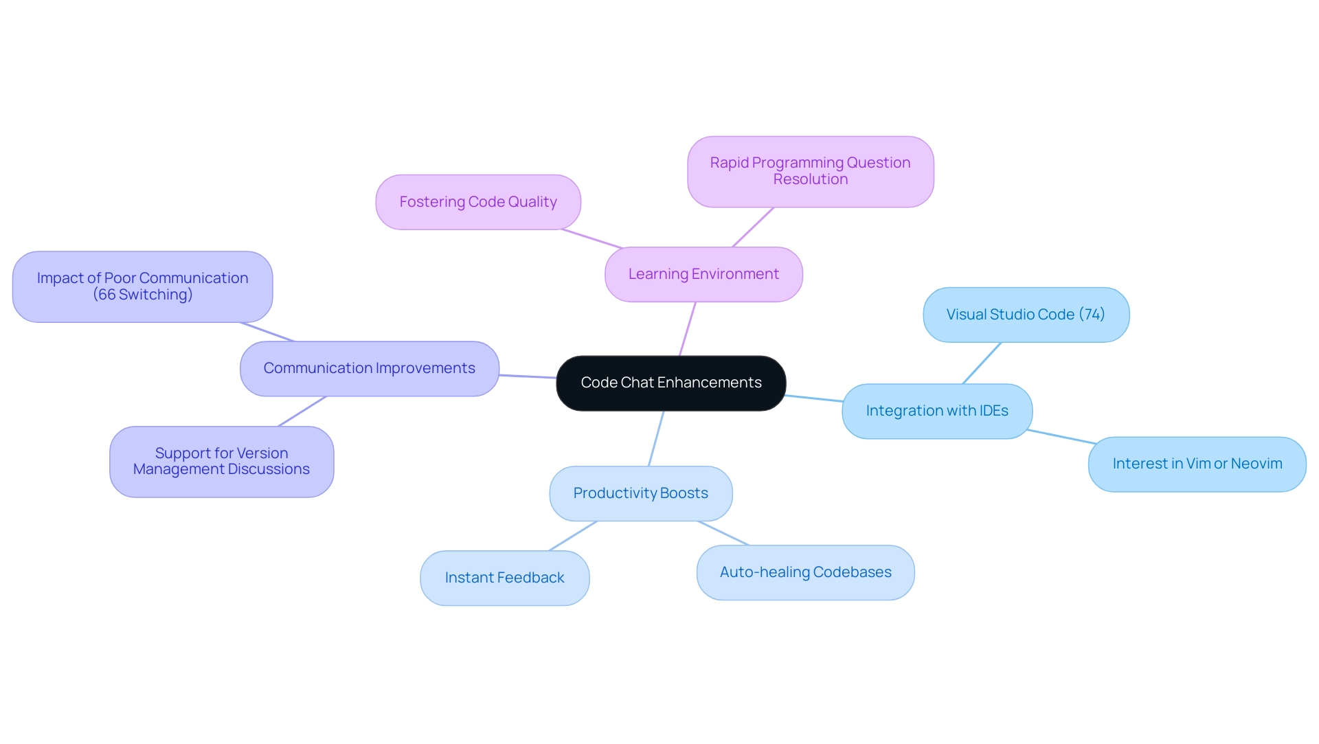 The central node represents Code Chat, with branches indicating key features and benefits, each color-coded for clarity.